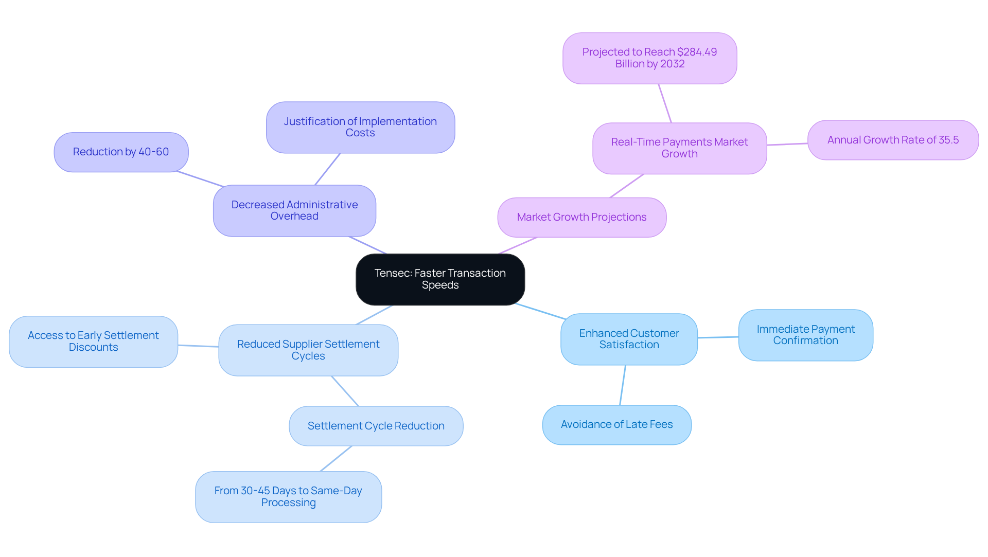The central node represents Tensec's platform, while the branches illustrate the various benefits and impacts of faster transaction speeds. Each branch connects to specific details that highlight how these advantages contribute to competitive positioning in the market. The central node represents Tensec's platform, while the branches illustrate the various benefits and impacts of faster transaction speeds. Each branch connects to specific details that highlight how these advantages contribute to competitive positioning in the market.