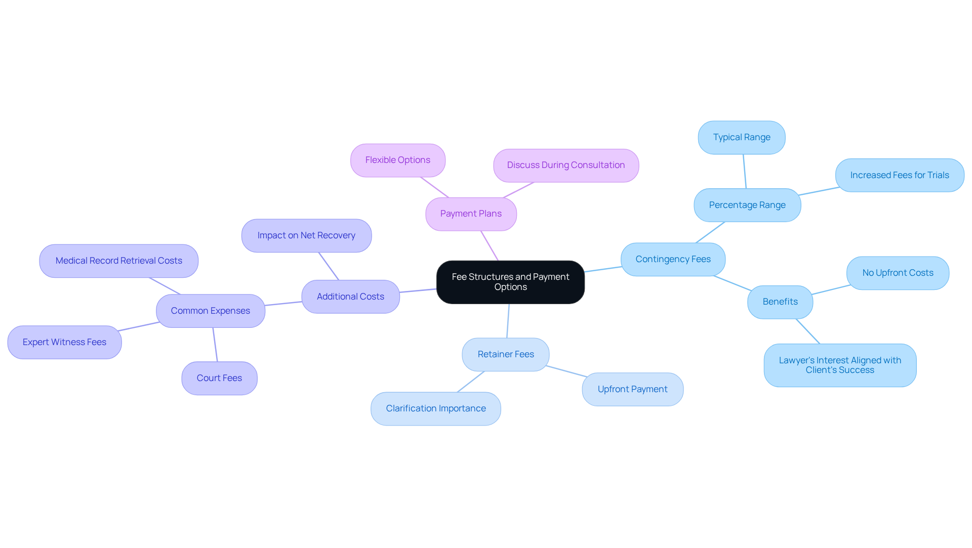 The central node represents the overall topic, while the branches show different types of fees and payment options. Each branch contains important details to help you understand what to consider when hiring a lawyer.