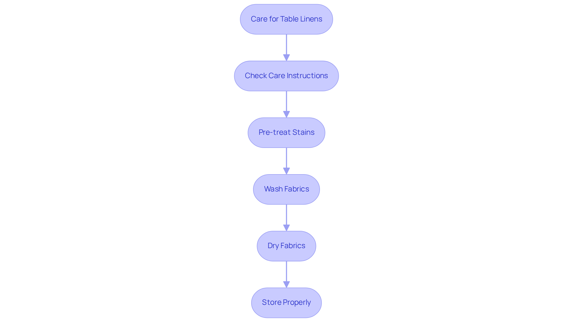 Follow the arrows to see each step in caring for your table linens. Each box represents an action you should take to keep your fabrics looking beautiful and lasting longer.
