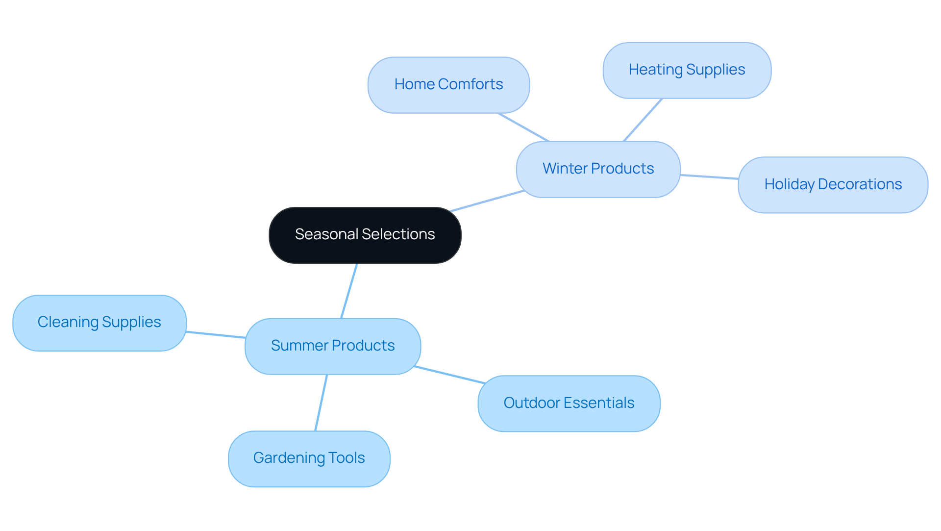The center represents the overall theme of seasonal selections, with branches showing how product offerings change with the seasons. Each branch highlights specific products relevant to that time of year.