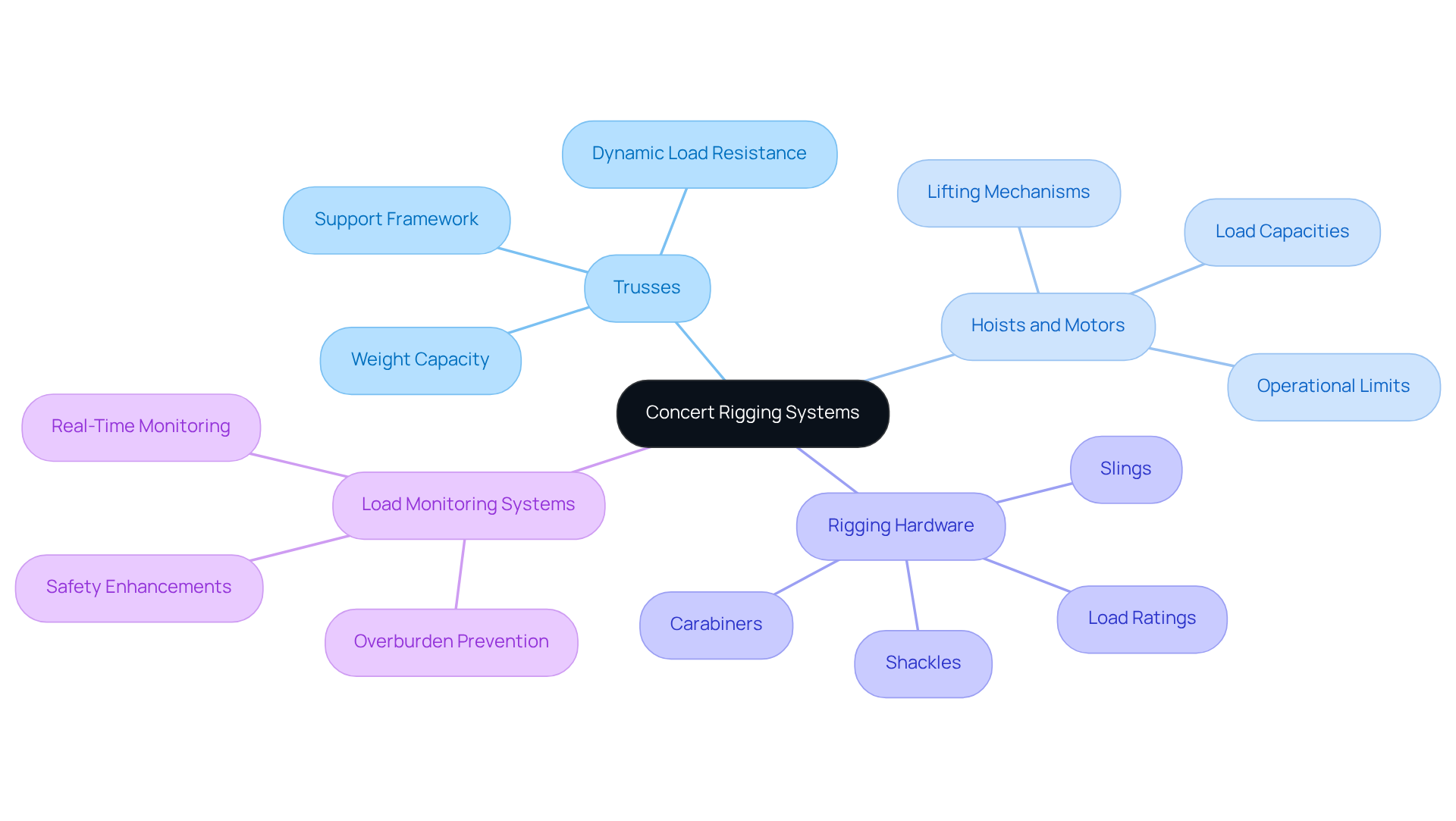 This mindmap starts with the main topic in the center and branches out to show the essential components of concert rigging. Each branch represents a different component, and the sub-branches provide more details about their roles and importance.
