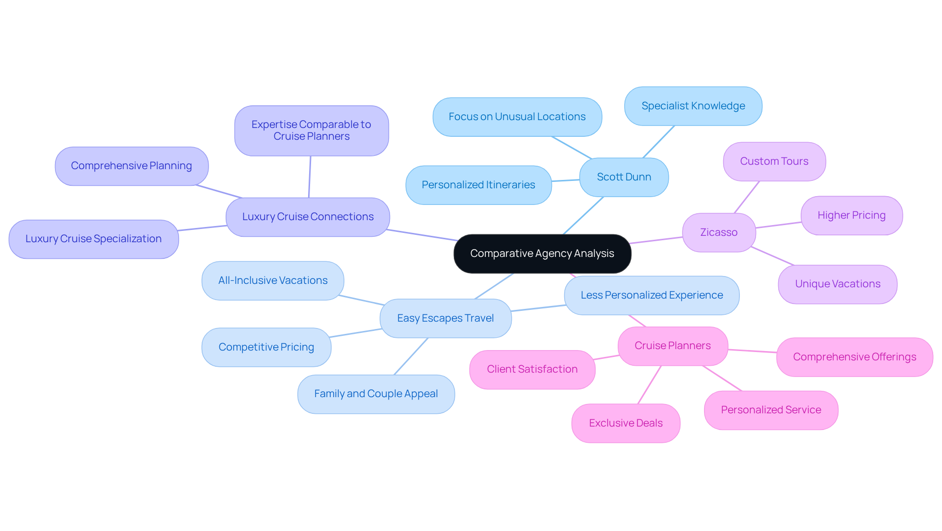 The central node represents the overall analysis, while each branch shows a different agency. The sub-branches highlight what makes each agency unique or similar to Cruise Planners, helping you understand their strengths and weaknesses at a glance.