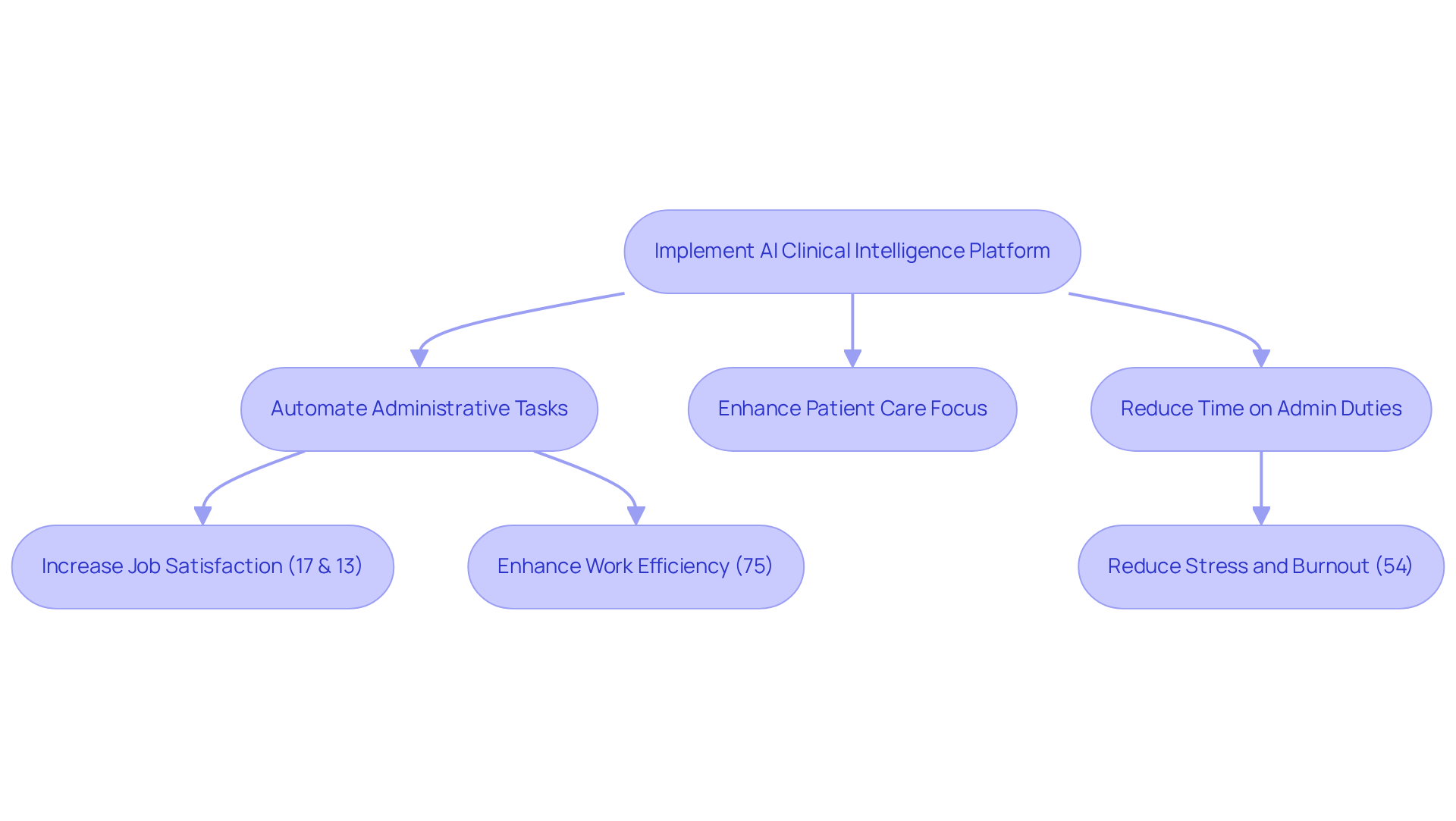 Follow the flow from implementing AI to see how it streamlines tasks and leads to better job satisfaction and efficiency. Each step illustrates a part of the process with its corresponding positive outcome.