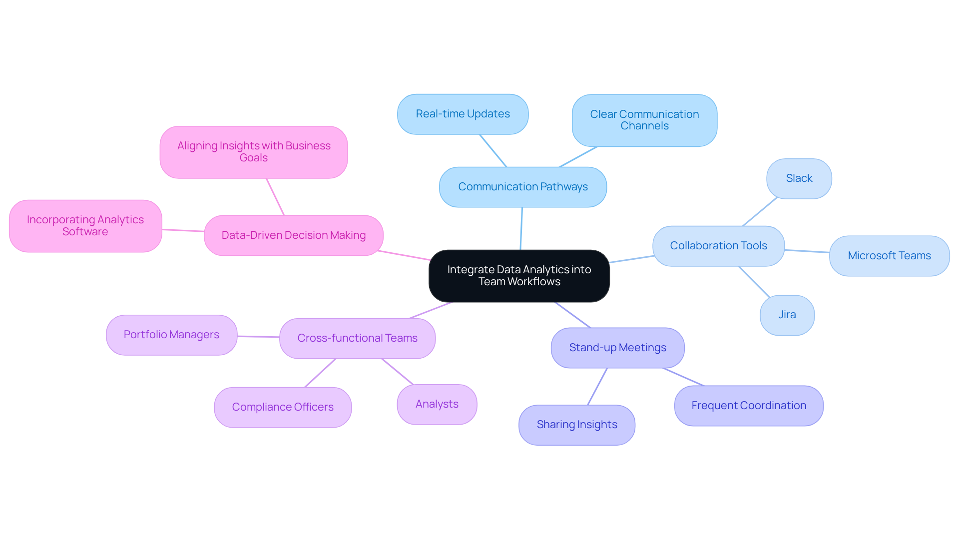 This mindmap illustrates how to effectively integrate data analytics into team processes. Start at the center with the main goal, then explore each branch to see the tools and strategies that support this integration. This mindmap illustrates how to effectively integrate data analytics into team processes. Start at the center with the main goal, then explore each branch to see the tools and strategies that support this integration.