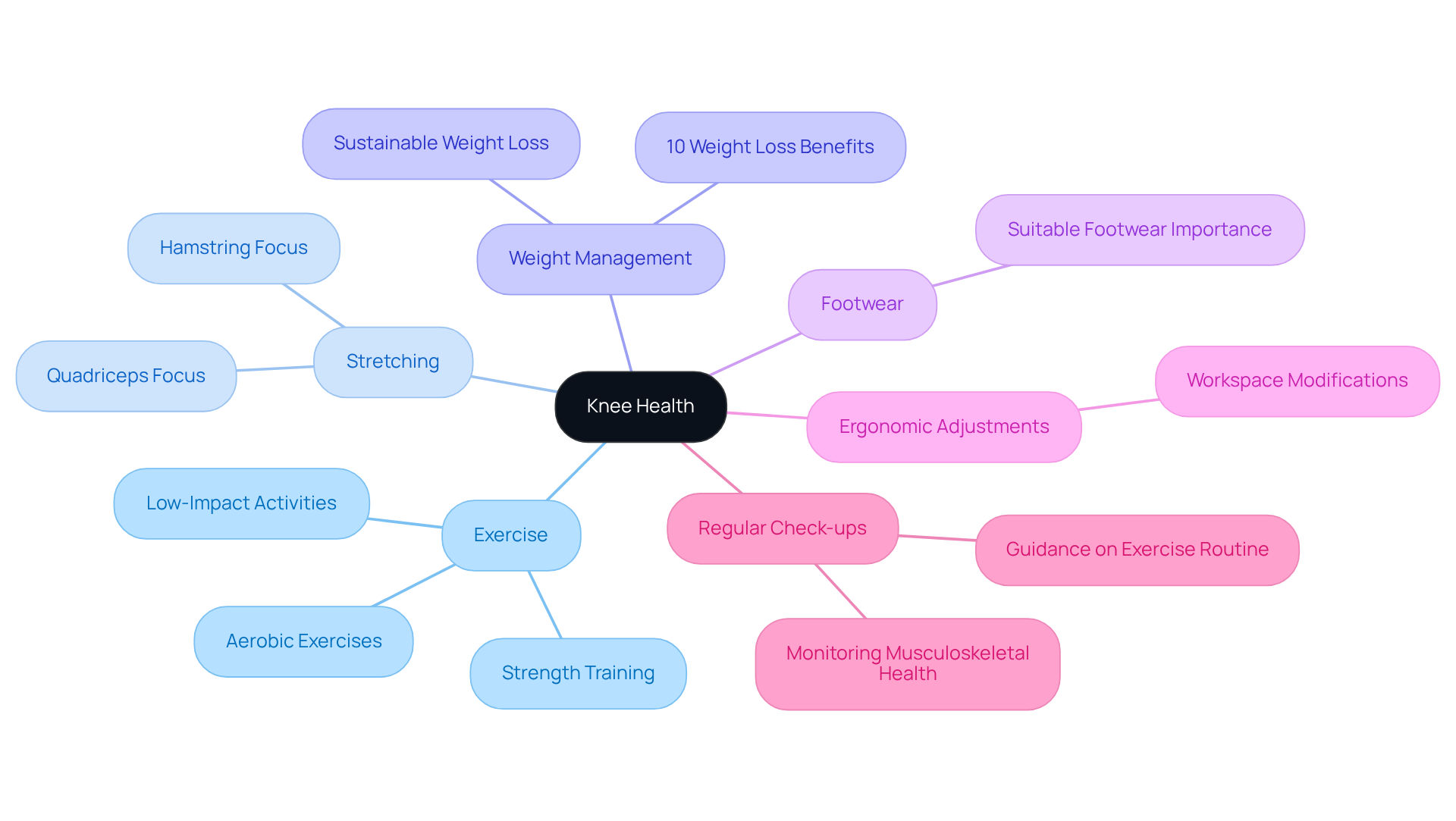 The center represents the goal of maintaining knee health, with branches showing different strategies. Each branch highlights a specific area of focus, making it easy to see how they all contribute to better joint health.