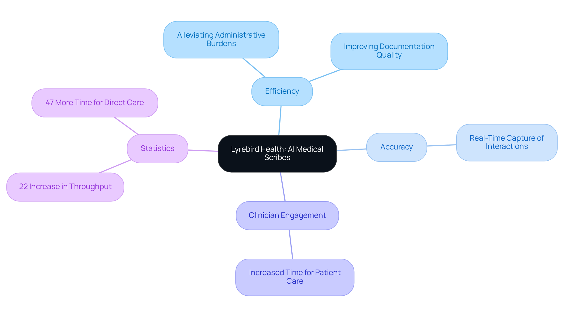 The central node represents Lyrebird Health's AI scribes, with branches showing how they improve efficiency, accuracy, and clinician engagement, along with key statistics that illustrate their impact. The central node represents Lyrebird Health's AI scribes, with branches showing how they improve efficiency, accuracy, and clinician engagement, along with key statistics that illustrate their impact.