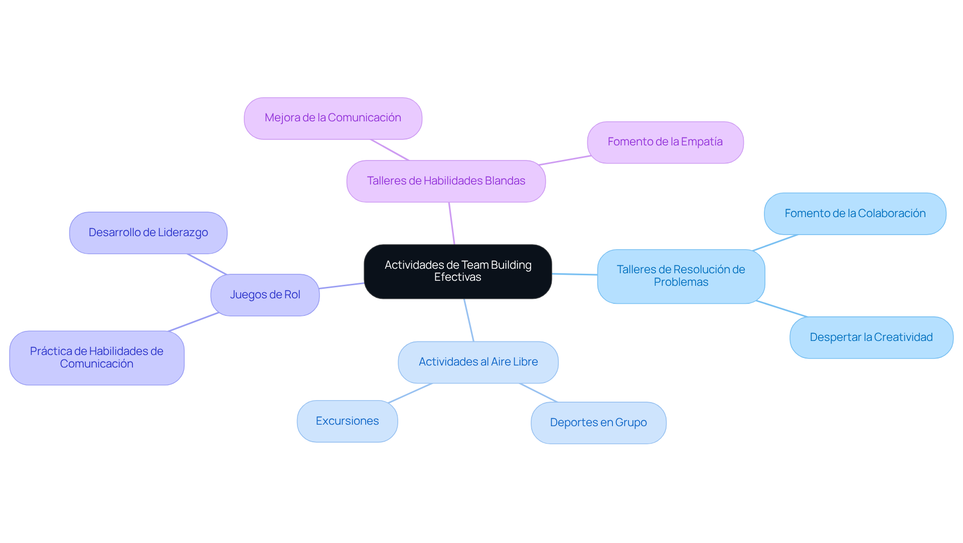 El nodo central representa el tema principal, mientras que las ramas muestran diferentes tipos de actividades que pueden ayudar a unir al equipo. Cada color representa una categoría distinta, facilitando la comprensión de las opciones disponibles.