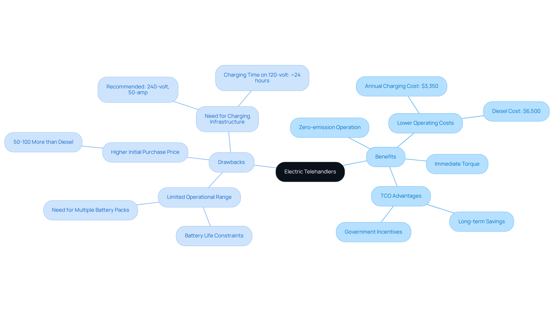 The central node represents electric telehandlers. The green branches show the benefits, like being environmentally friendly and cost-effective, while the red branches highlight the drawbacks, such as higher initial costs and limited range. Follow the branches to explore each point in detail.