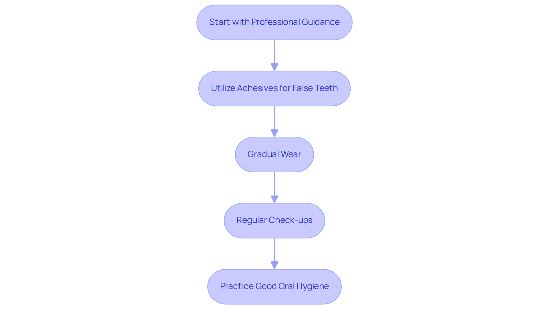 Each box represents a step you can take to feel more comfortable with your dentures. Follow the arrows to see the recommended order of actions - starting from getting professional help to maintaining good hygiene. Each box represents a step you can take to feel more comfortable with your dentures. Follow the arrows to see the recommended order of actions - starting from getting professional help to maintaining good hygiene.