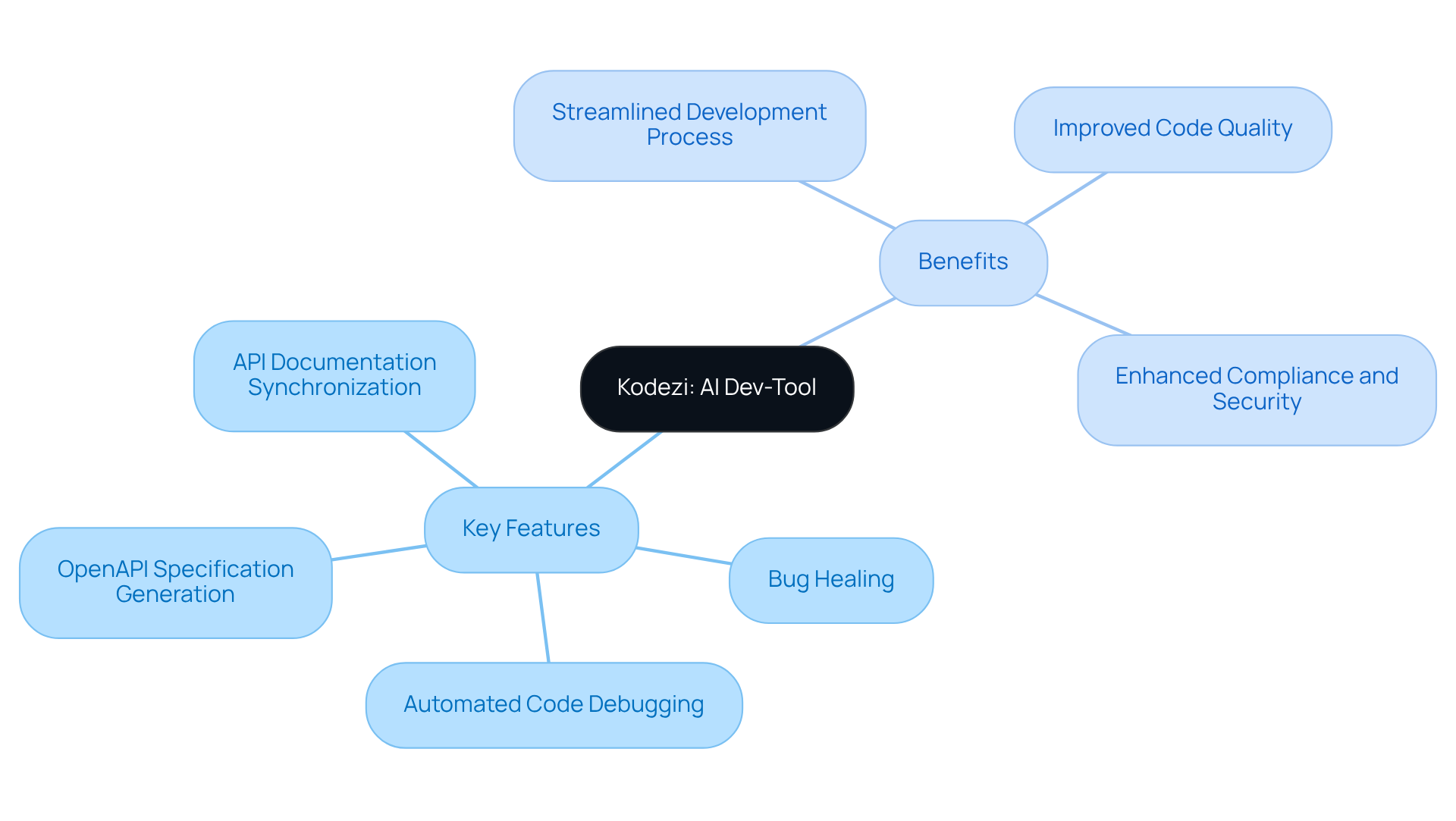 The central node represents the Kodezi tool. The branches outline its key features and the benefits derived from those features, showing how they contribute to better coding practices. The central node represents the Kodezi tool. The branches outline its key features and the benefits derived from those features, showing how they contribute to better coding practices.