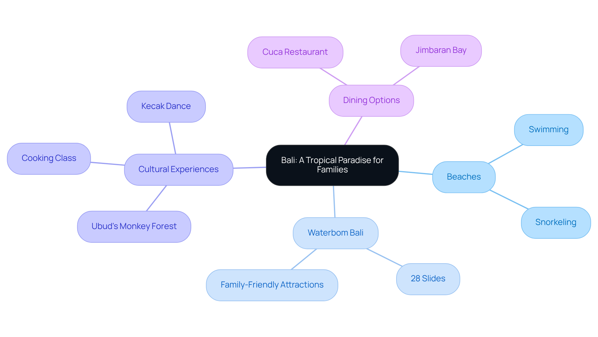 The central node represents Bali as a family destination, with branches showing different categories of activities. Each sub-branch highlights specific experiences, making it easy to see what Bali has to offer for family relaxation and adventure.