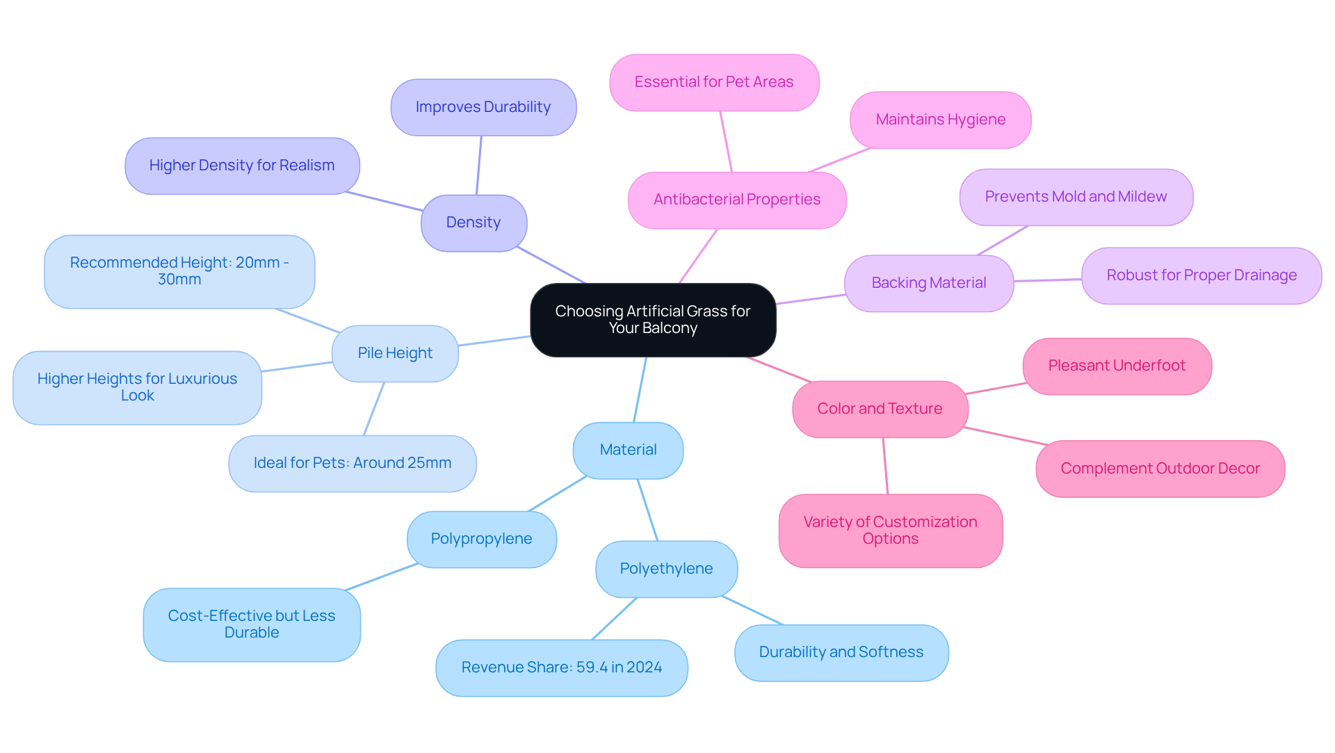 The center represents the main decision of choosing artificial grass, while the branches show different factors to think about. Each branch contains important details that help guide your choice.