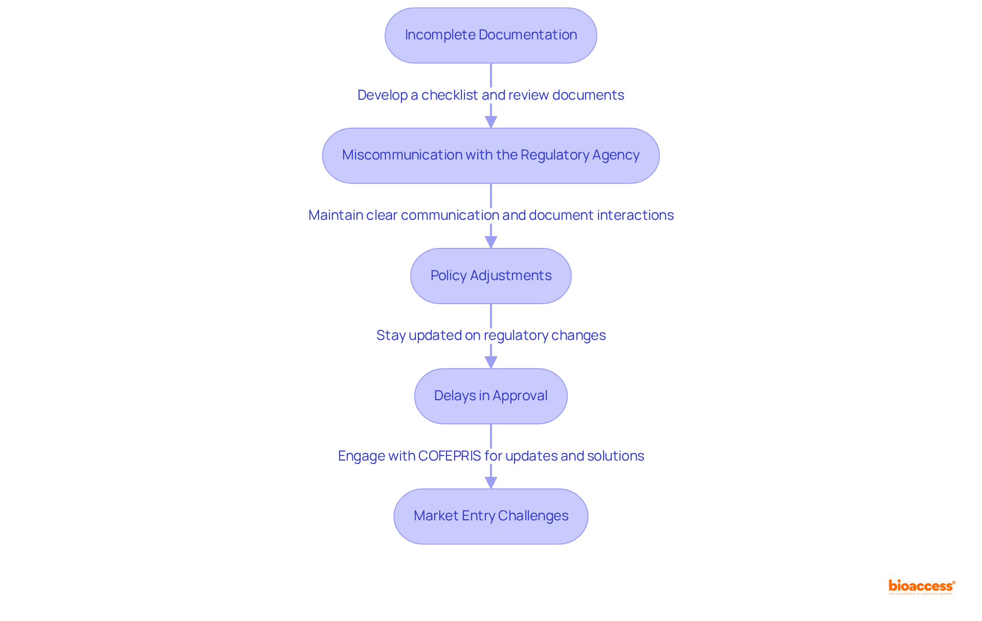 Each box represents a challenge faced during the consulting process, with solutions outlined right next to each issue. Follow the arrows to see how to tackle each challenge step-by-step.