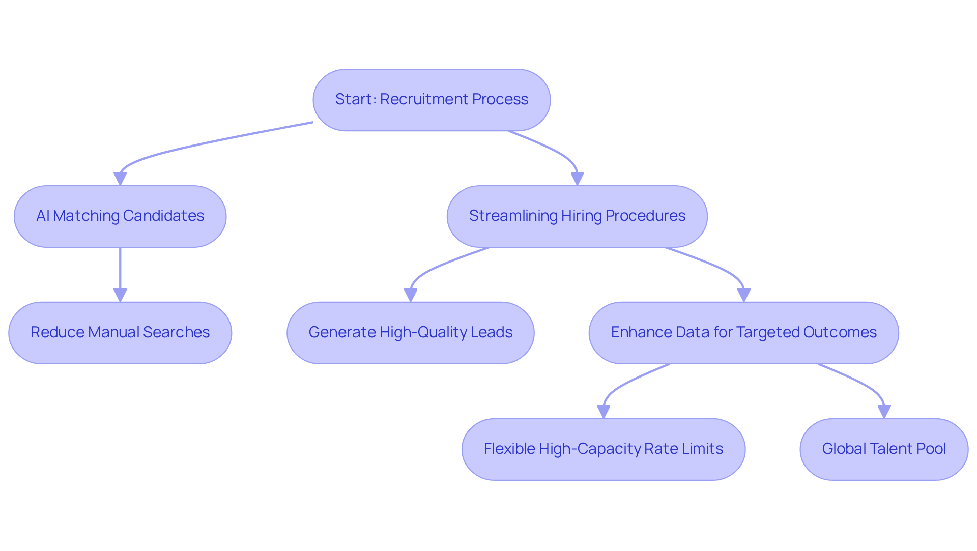 Follow the arrows to see how technology improves the recruitment process—starting from AI matching to generating leads and attracting diverse talent.