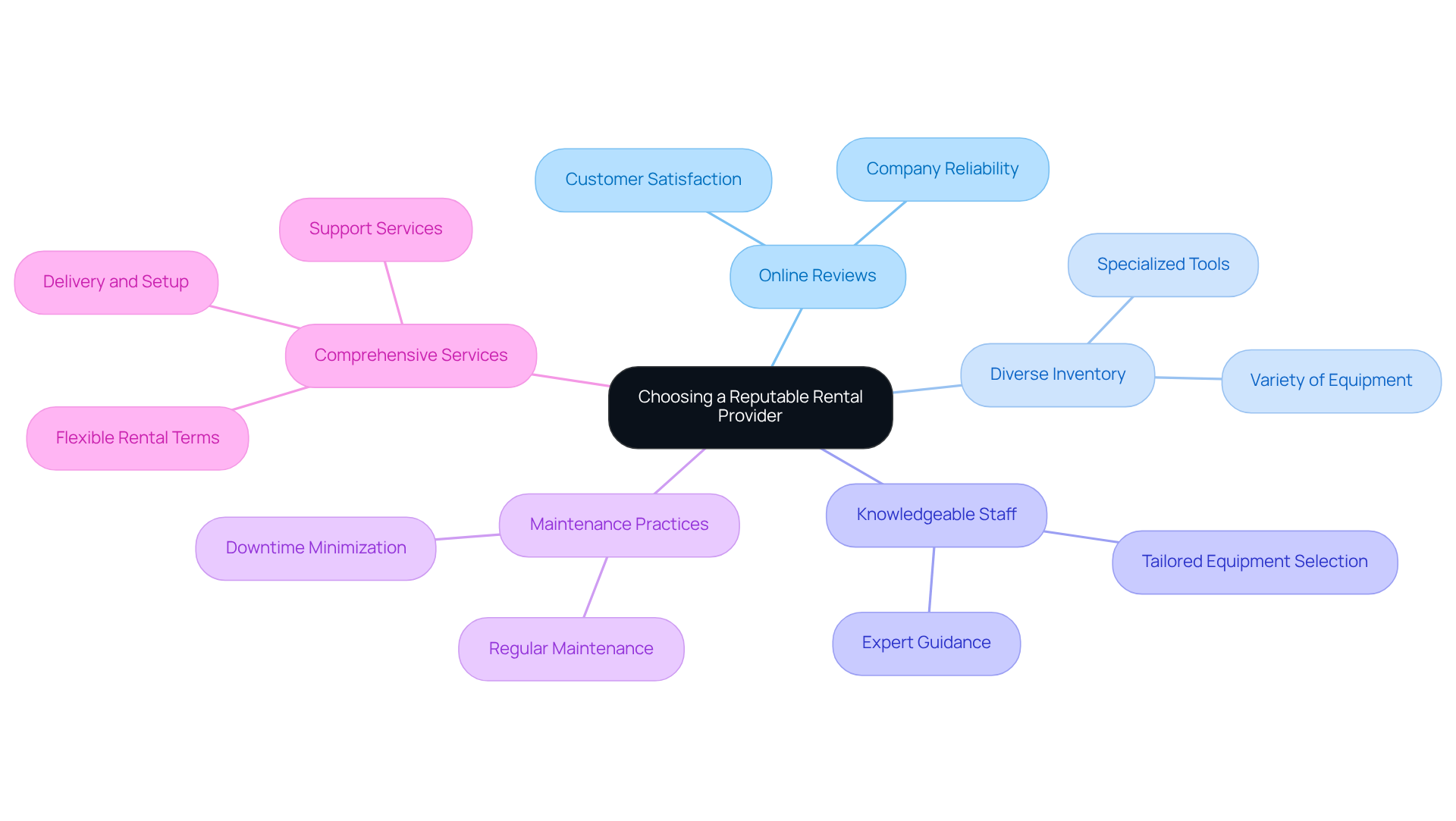 The central node represents the main topic, while the branches show important criteria to consider. Each sub-branch provides more detail on those criteria, helping you understand what to look for in a rental provider.