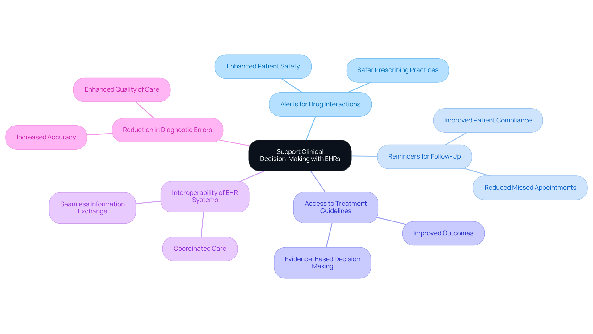 The central node represents the main topic of EHRs supporting clinical decisions. Each branch shows a specific advantage, and the sub-branches illustrate how these advantages contribute to better patient care and outcomes.
