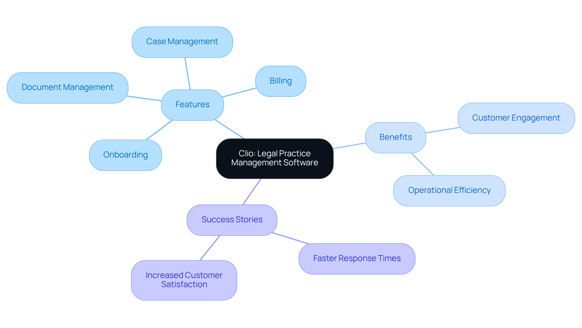The center represents Clio, and the branches show its key features and benefits. Each feature connects to how it helps law firms improve their practices, while success stories illustrate real-world impacts.