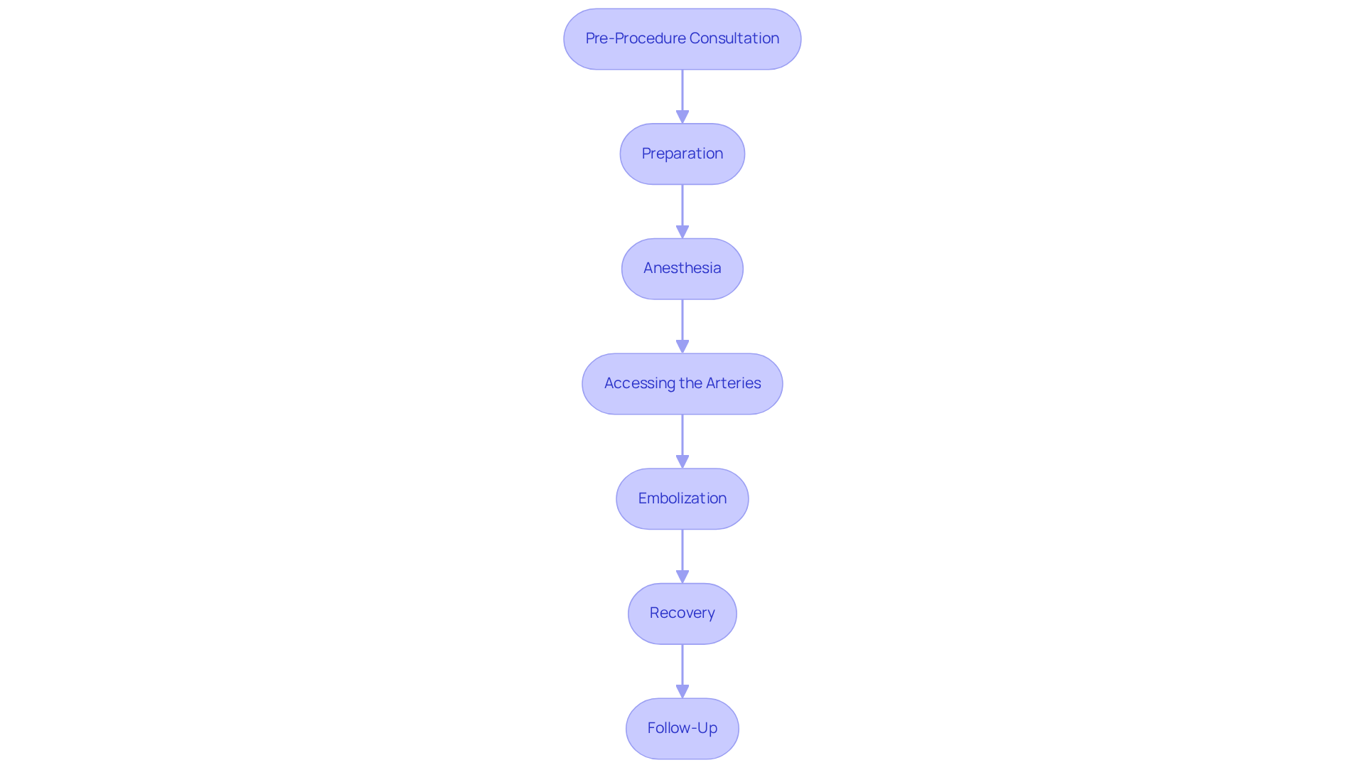 Each box represents a step in the GAE process. Follow the arrows to see how each step leads to the next, helping you understand what to expect during your treatment.