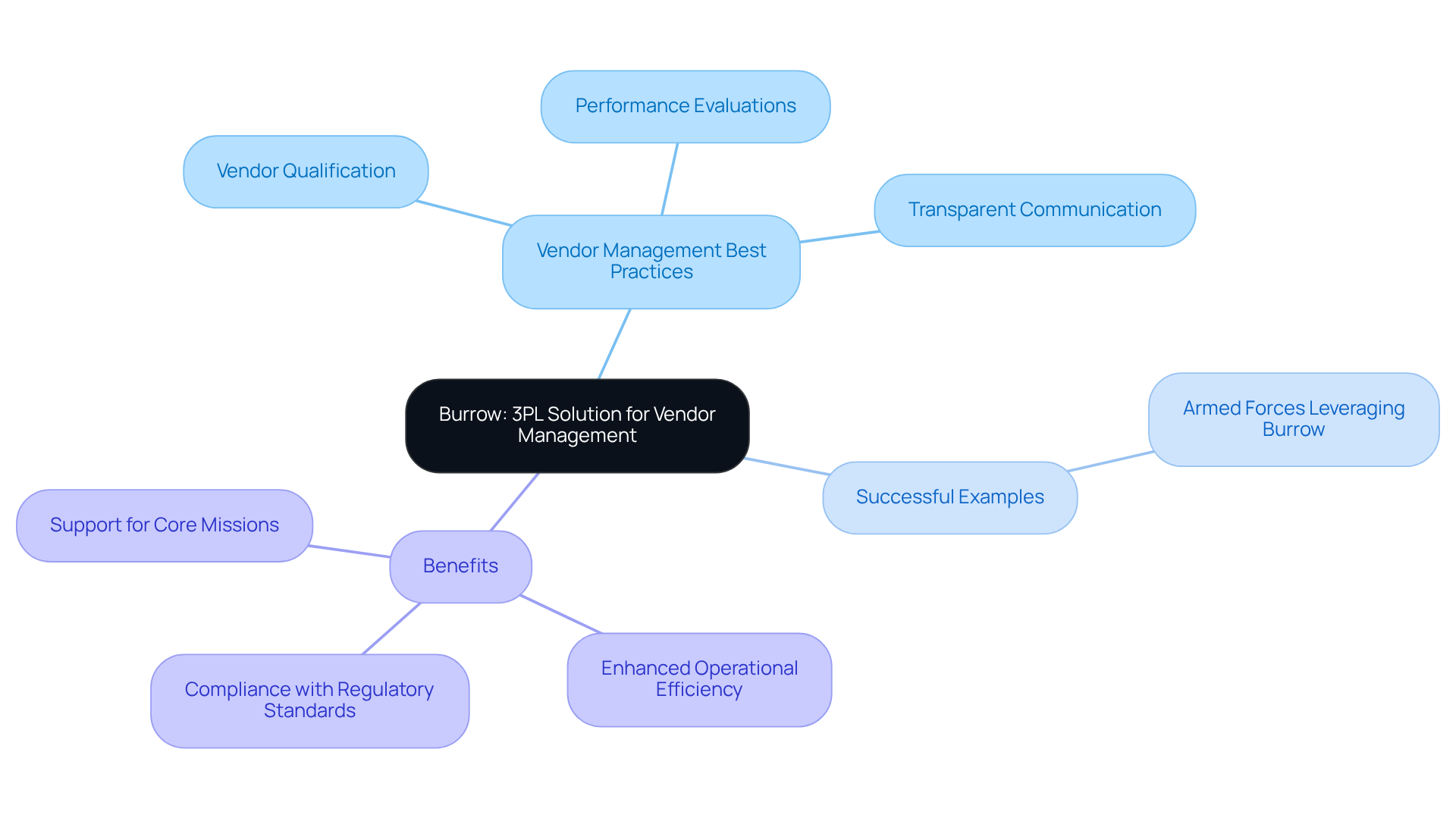 The center represents Burrow's role in vendor management, with branches showing best practices and examples that illustrate how these practices enhance logistics efficiency. The center represents Burrow's role in vendor management, with branches showing best practices and examples that illustrate how these practices enhance logistics efficiency.