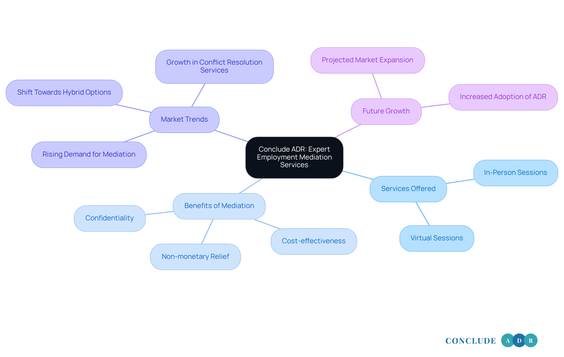 The central node represents Conclude ADR's services, and the branches show different aspects like benefits and market trends. Each color-coded branch helps you quickly identify related topics and understand how they connect to the main idea.
