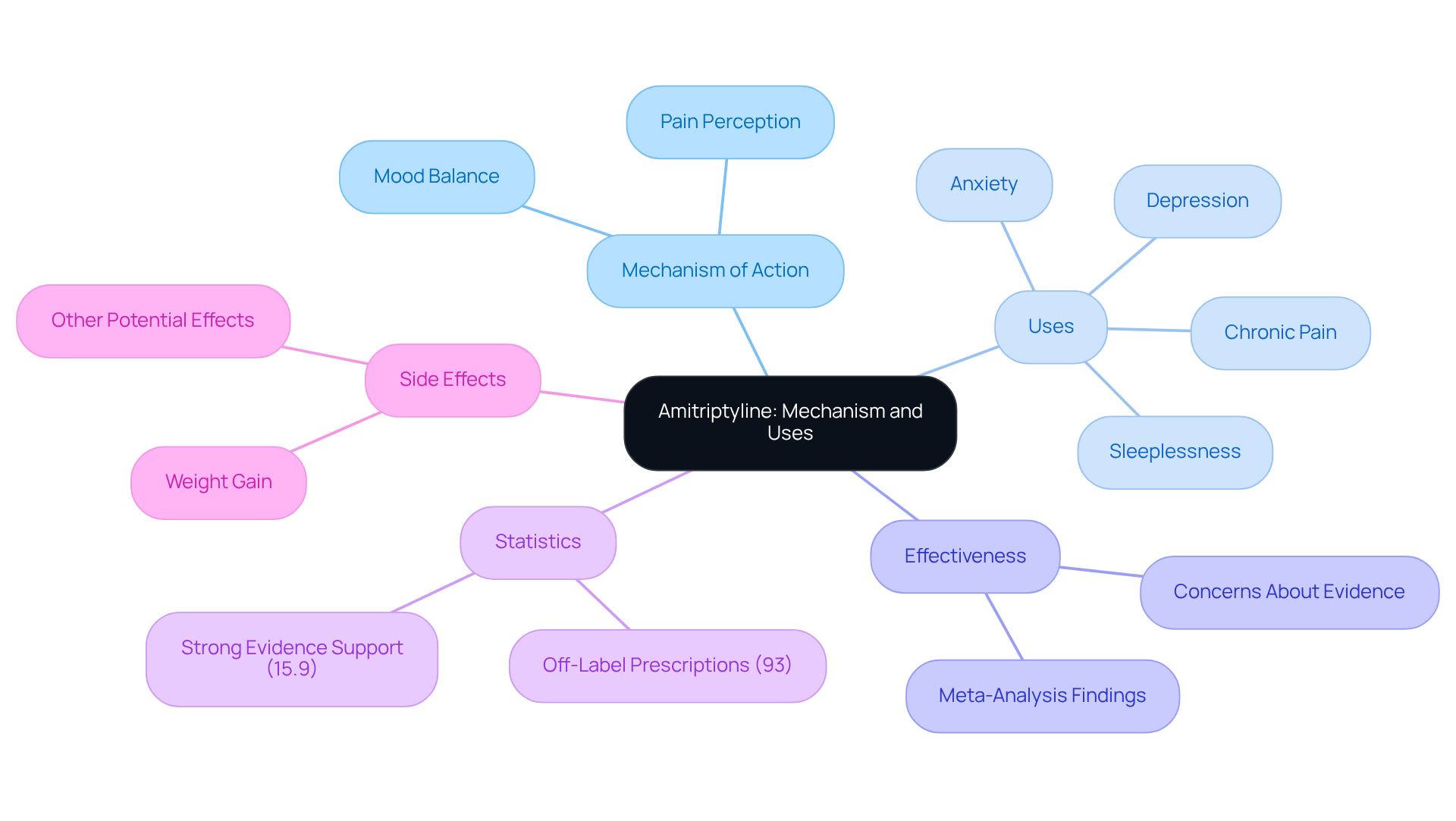 This mindmap helps you visualize how Amitriptyline works and its various uses. Each branch represents a different aspect of the medication, from how it affects mood and pain to the statistics on its prescriptions. Follow the branches to explore the connections and understand the broader context of this medication. This mindmap helps you visualize how Amitriptyline works and its various uses. Each branch represents a different aspect of the medication, from how it affects mood and pain to the statistics on its prescriptions. Follow the branches to explore the connections and understand the broader context of this medication.