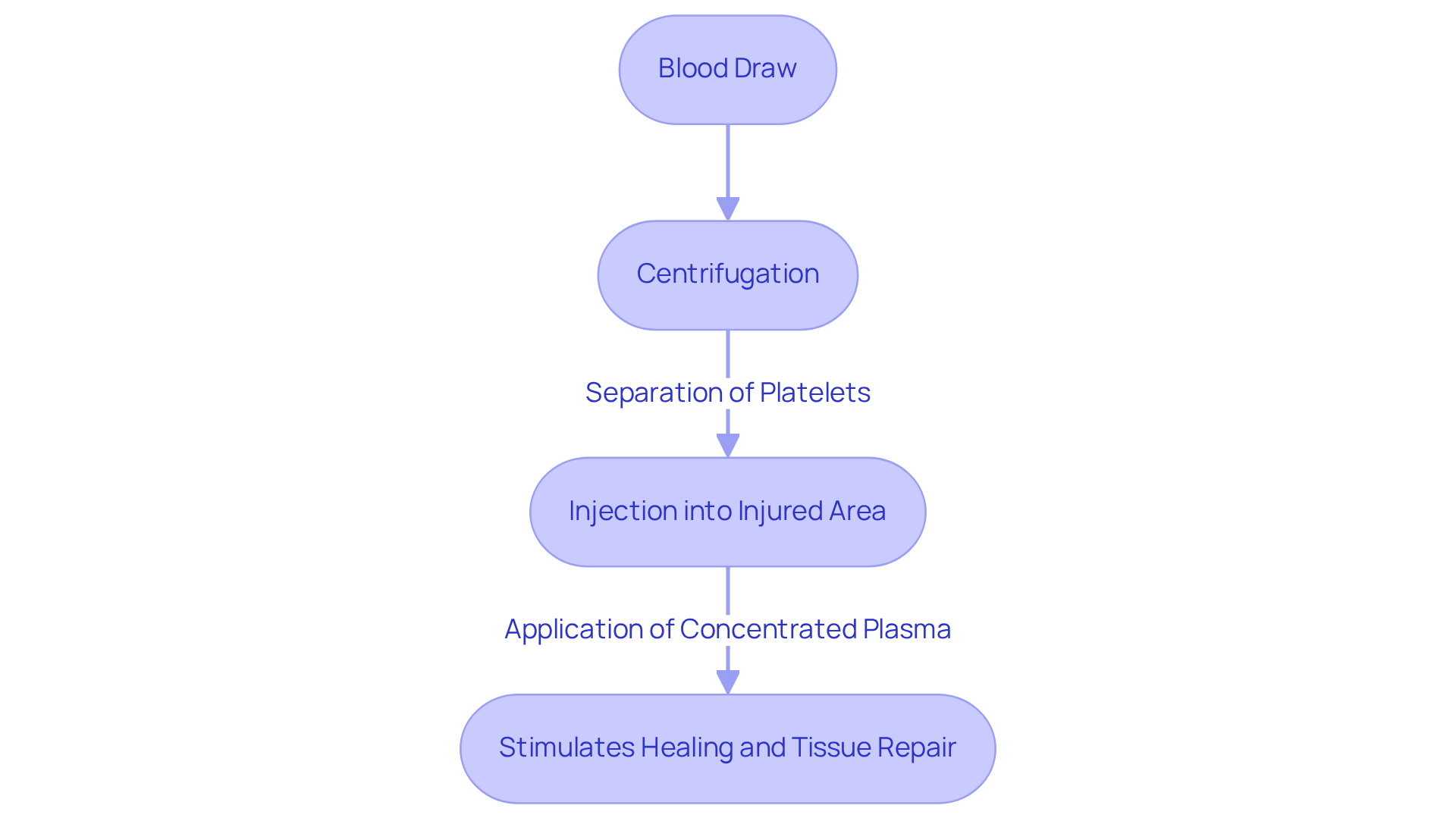 This flowchart shows the steps involved in PRP therapy. Start with the blood draw, then see how the blood is processed before the injection, and finally, how it helps in healing. Each step is connected to show the flow of the process.