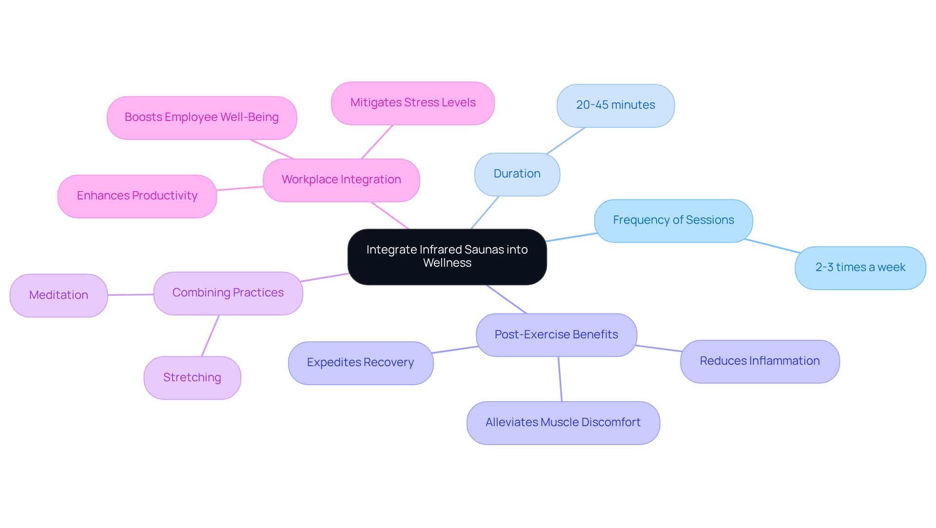 The central node represents the main idea, while branches show different aspects of integrating infrared saunas into wellness. Each sub-branch provides additional details on how to effectively use heat therapy for recovery and well-being. The central node represents the main idea, while branches show different aspects of integrating infrared saunas into wellness. Each sub-branch provides additional details on how to effectively use heat therapy for recovery and well-being.
