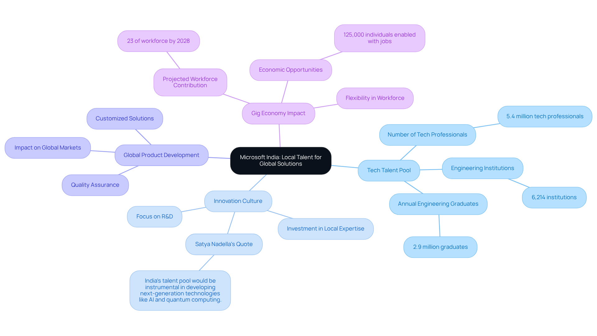 The center represents Microsoft India's focus on local talent, with branches showing how this talent influences innovation, product development, and the gig economy's growth. The center represents Microsoft India's focus on local talent, with branches showing how this talent influences innovation, product development, and the gig economy's growth.