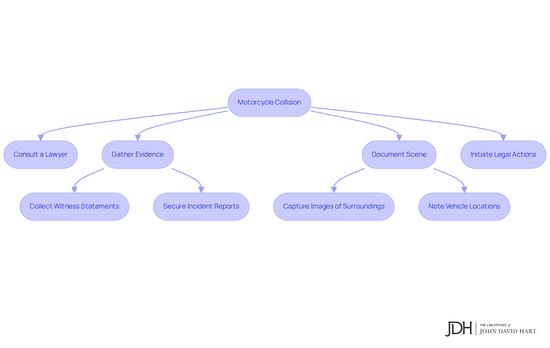 This flowchart outlines what to do after a motorcycle accident. Start at the top and follow the arrows to see each step you need to take — from consulting a lawyer to gathering evidence and documenting the scene.