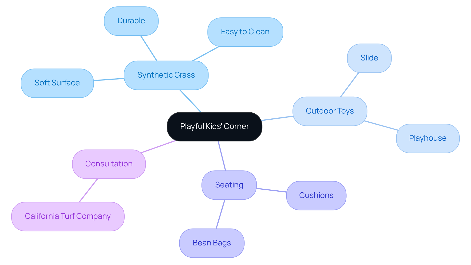 This mindmap shows how to create a fun and safe play area for kids. Start at the center with the main idea, then follow the branches to see all the different elements you can include, like synthetic grass and toys. Each branch represents a key feature that contributes to a playful and safe environment. This mindmap shows how to create a fun and safe play area for kids. Start at the center with the main idea, then follow the branches to see all the different elements you can include, like synthetic grass and toys. Each branch represents a key feature that contributes to a playful and safe environment.