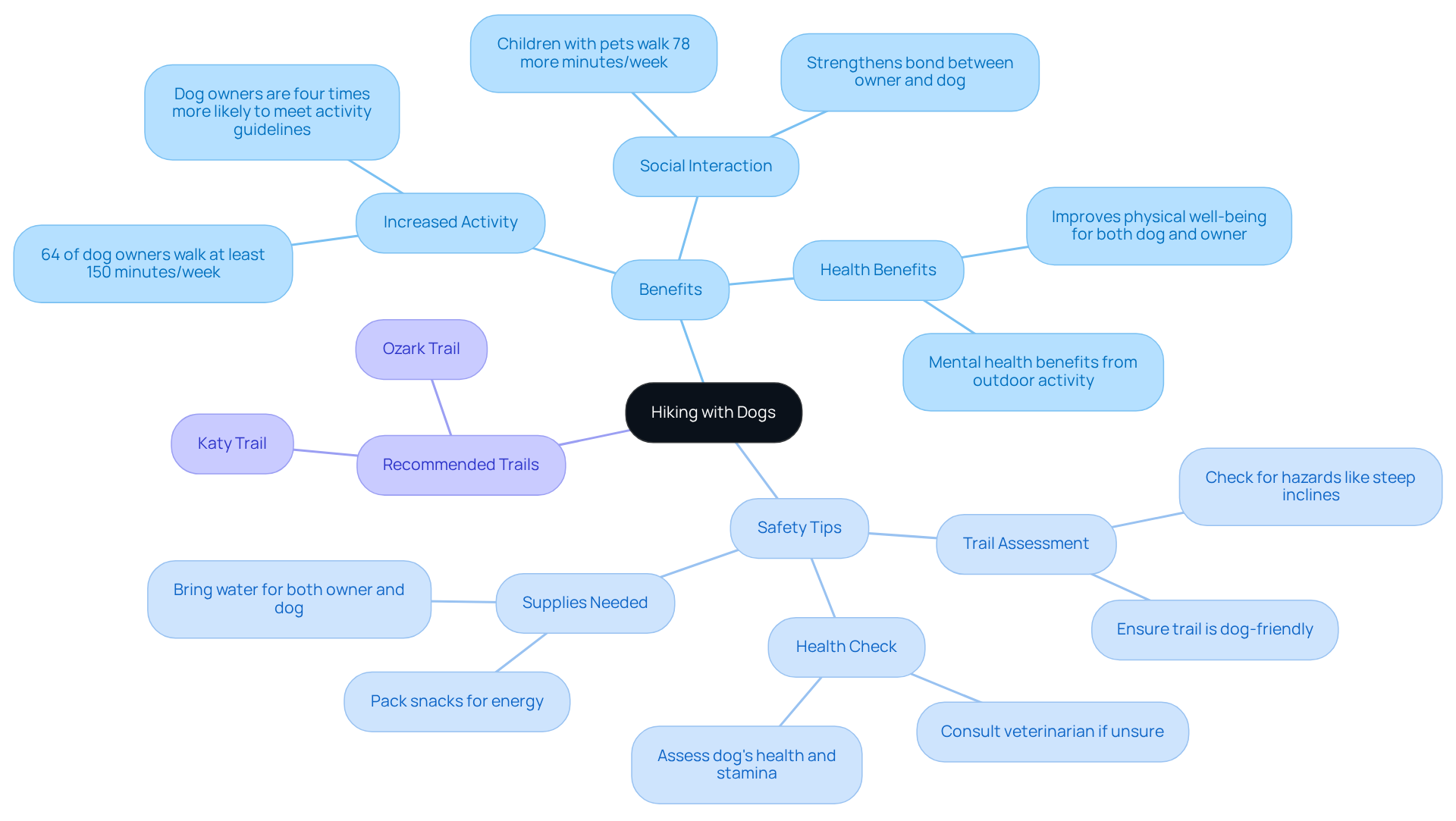 The central idea is hiking with dogs, and the branches show the benefits, safety tips, and great trails to explore. Each branch helps you understand different aspects of enjoying this activity with your furry friend.