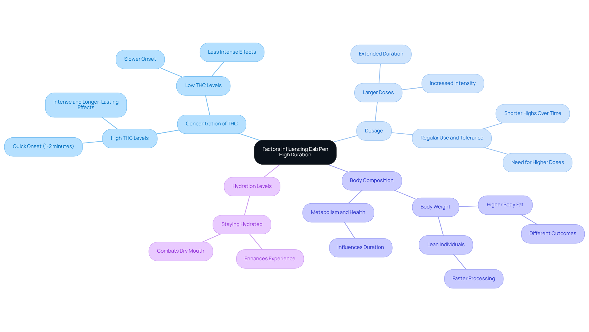 The center shows the main topic, and each branch represents a key factor that affects how long the high lasts. Follow the branches to learn more about each factor and its impact on your experience. The center shows the main topic, and each branch represents a key factor that affects how long the high lasts. Follow the branches to learn more about each factor and its impact on your experience.