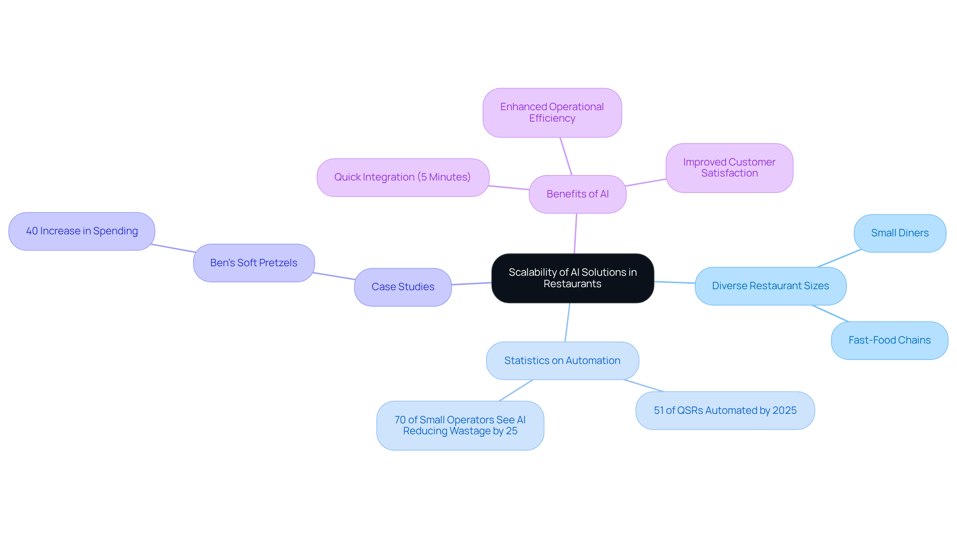 The central node represents the main topic, while the branches show different aspects of how AI solutions can be tailored for various restaurant sizes. Each sub-branch provides specific details or statistics that support the main idea.