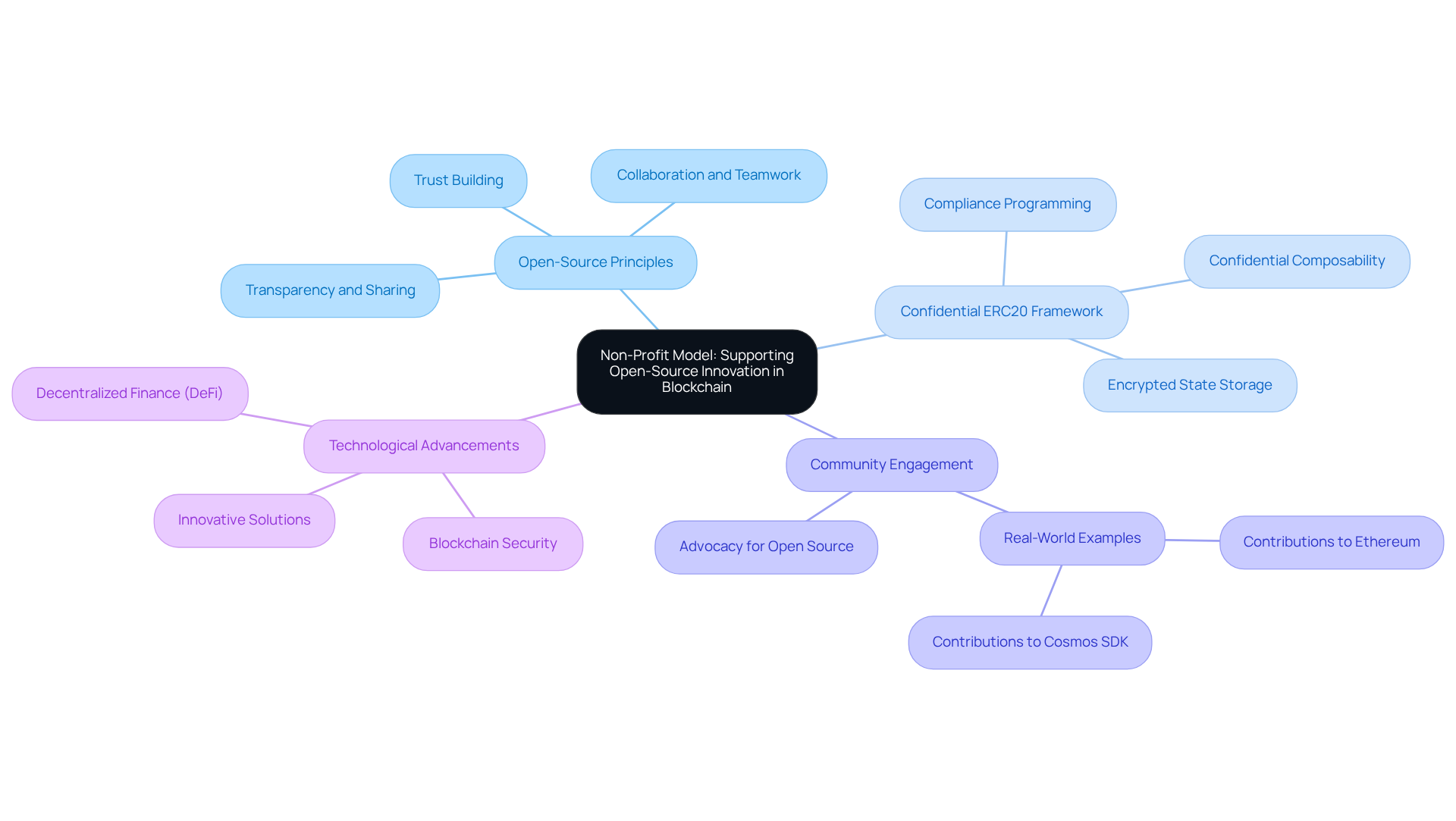 The center represents the main idea of the non-profit model, while the branches show how it connects to various aspects like community engagement and technological benefits. Each color-coded branch helps you see the relationships and importance of each component. The center represents the main idea of the non-profit model, while the branches show how it connects to various aspects like community engagement and technological benefits. Each color-coded branch helps you see the relationships and importance of each component.