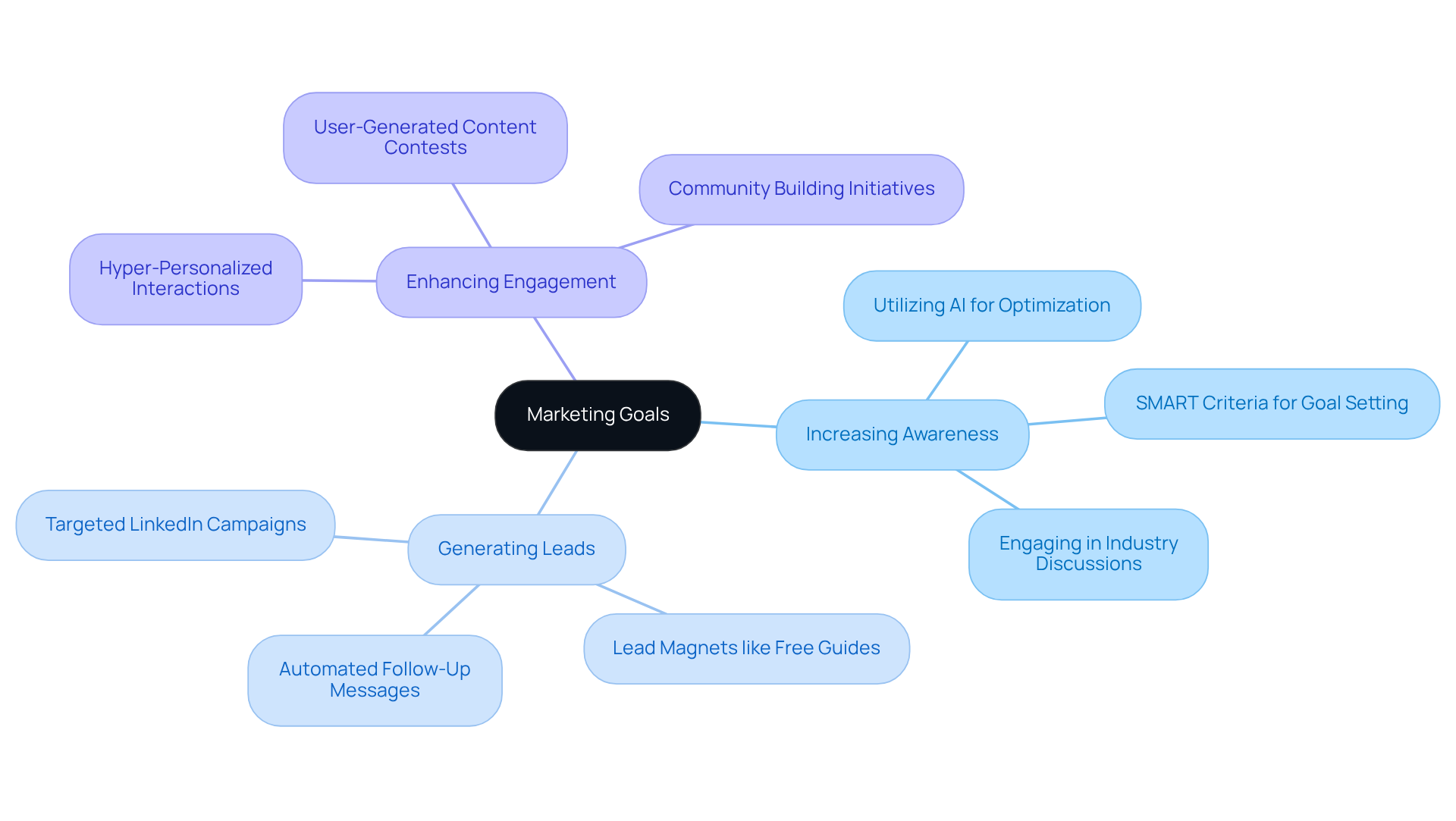 This mindmap starts with the central idea of marketing goals and branches out into specific objectives and strategies. Each branch represents a key area of focus, and the sub-branches provide actionable insights and examples to help you understand how to achieve these goals.