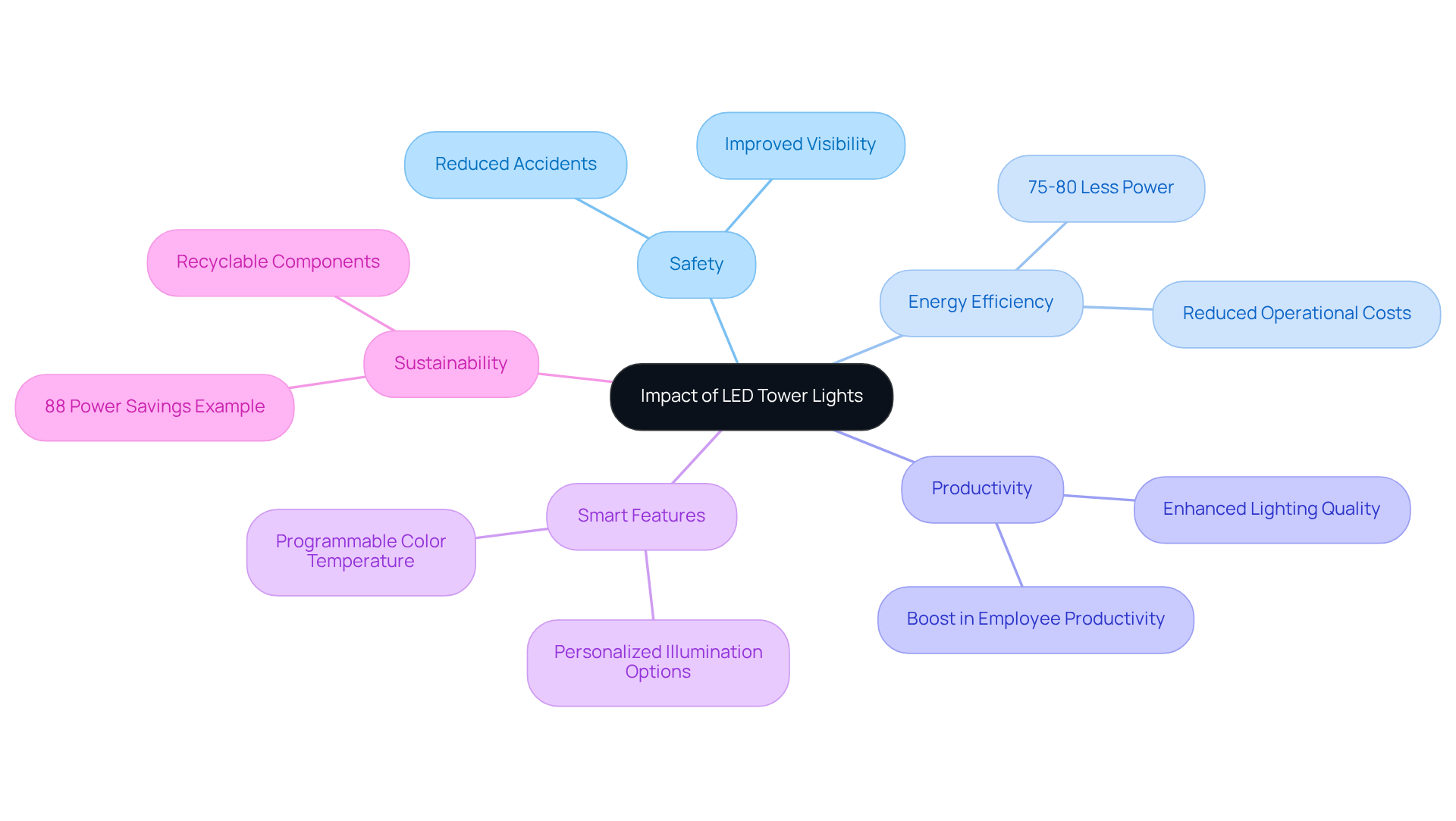 The central node represents the overall impact of LED tower lights, while the branches show the various benefits and features. Each branch highlights how these lights contribute to safety, efficiency, and sustainability in commercial spaces.