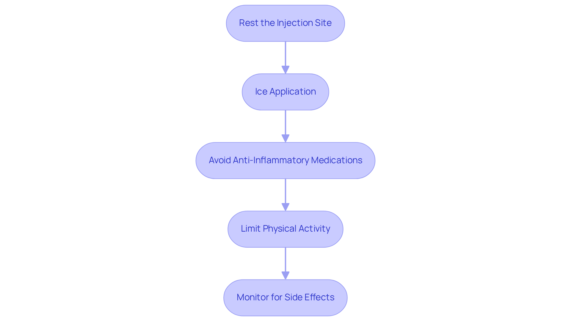 Each box represents a step you should take after your PRP injection. Follow the arrows to see the order of steps for the best recovery. Remember, taking care of yourself after the injection is crucial for healing!
