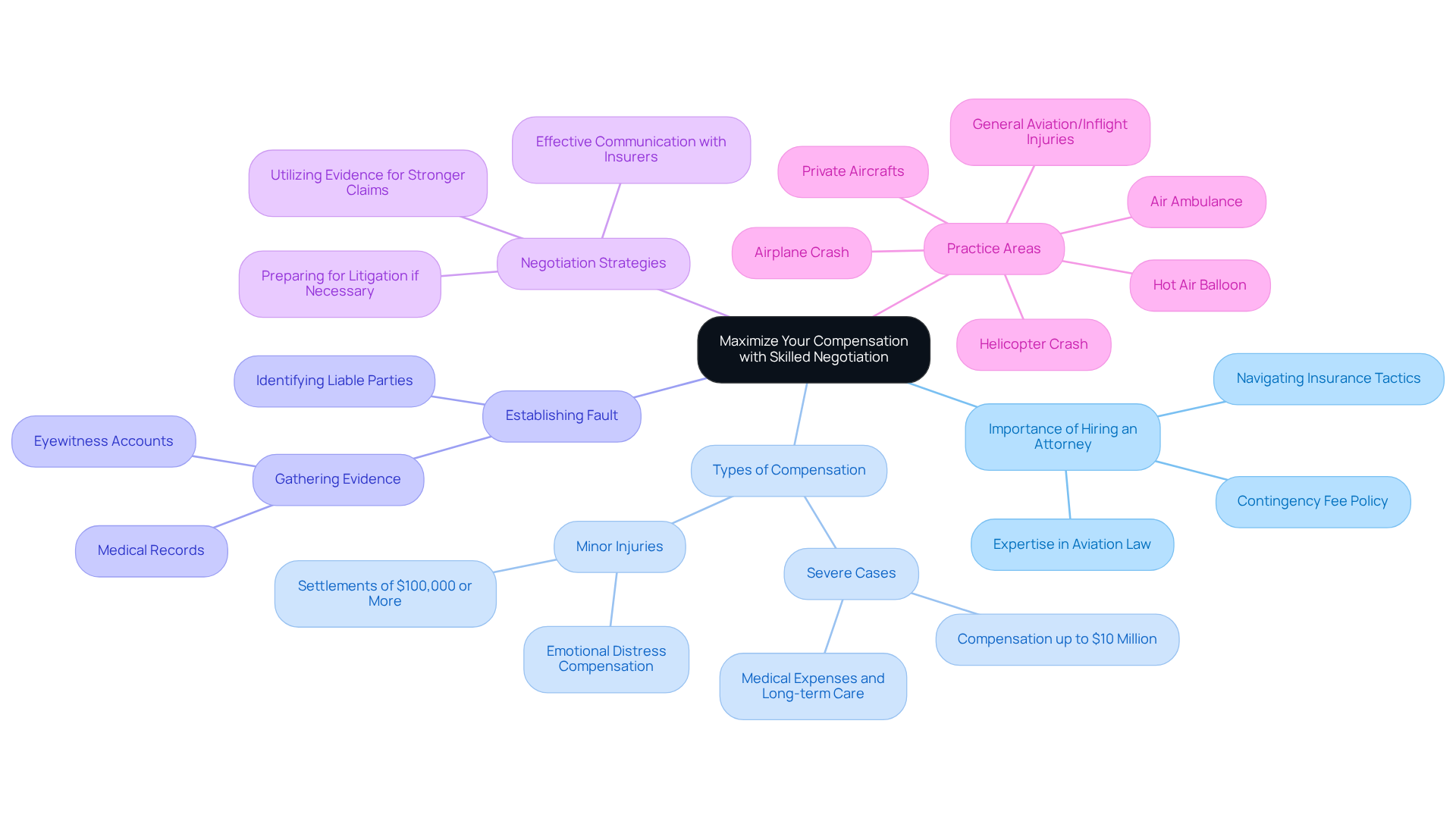 This mindmap illustrates how to navigate the complexities of compensation after an aviation accident. Start at the center with the main topic, then explore each branch to understand the importance of legal representation, the types of compensation available, and the specific areas of practice that can help you.