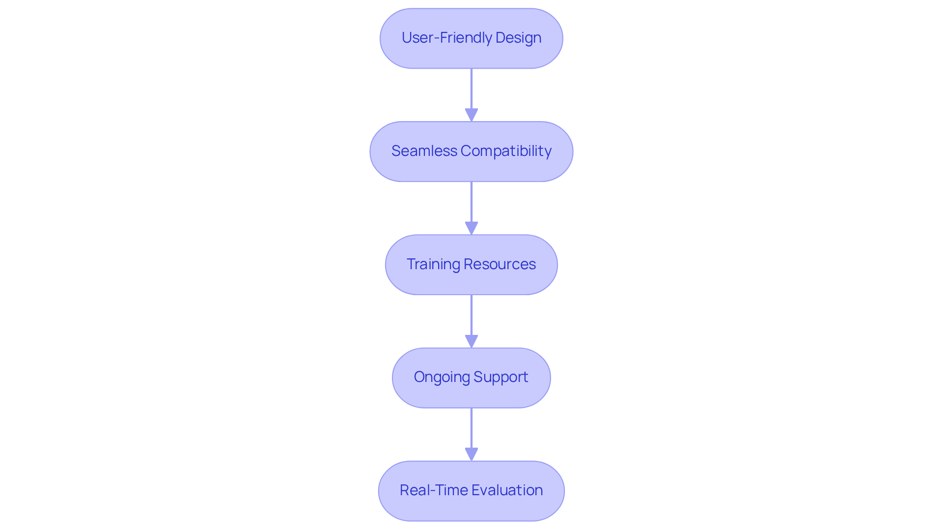 Follow the arrows from one box to another to see how FT-NIR is integrated into lab workflows, starting from its design and compatibility to training and support. Follow the arrows from one box to another to see how FT-NIR is integrated into lab workflows, starting from its design and compatibility to training and support.