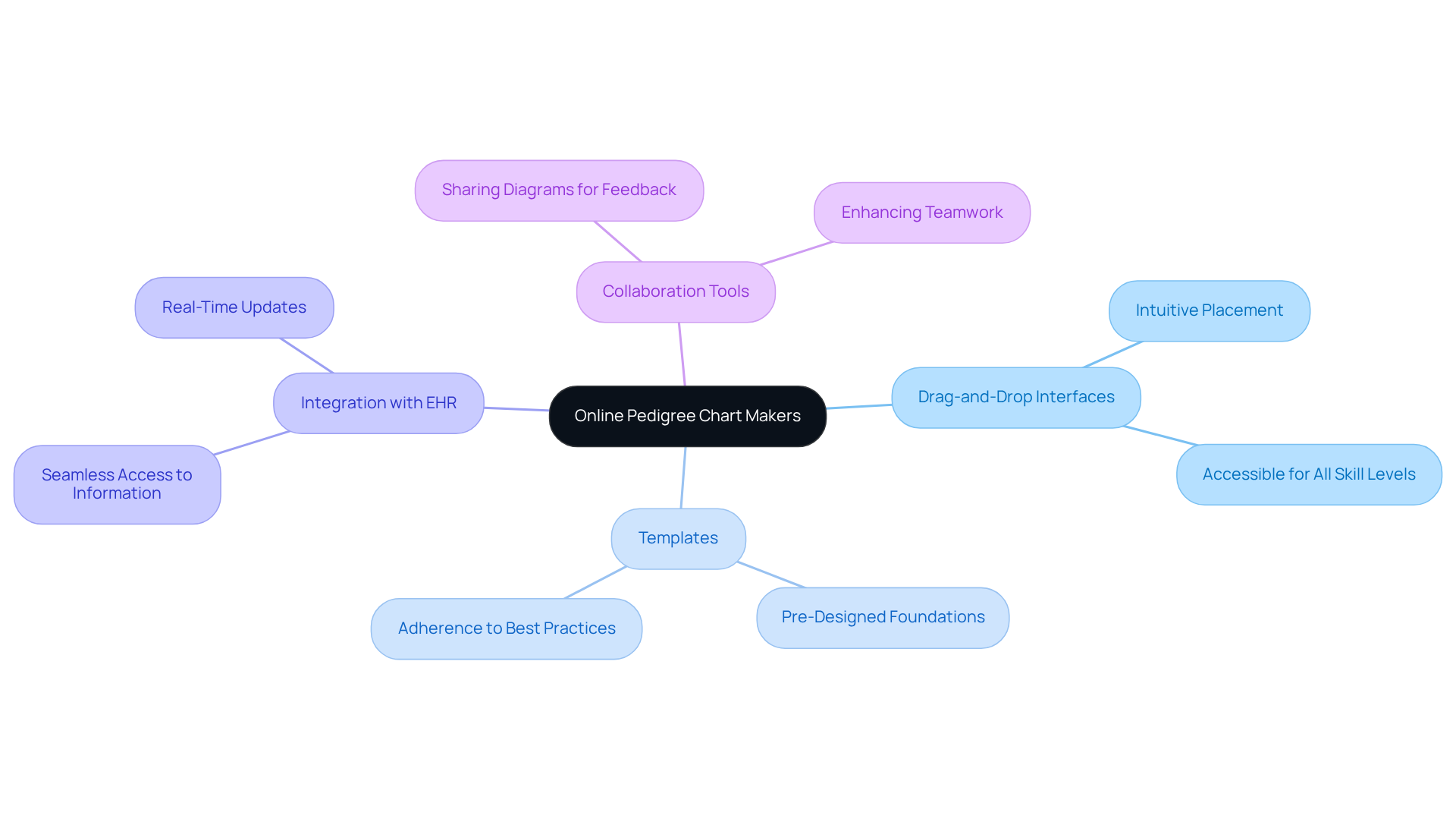 The central node represents the online pedigree chart maker, while the branches show the key features that enhance the workflow of genetic counselors. Each feature is designed to improve the quality of care and efficiency in creating pedigree charts.