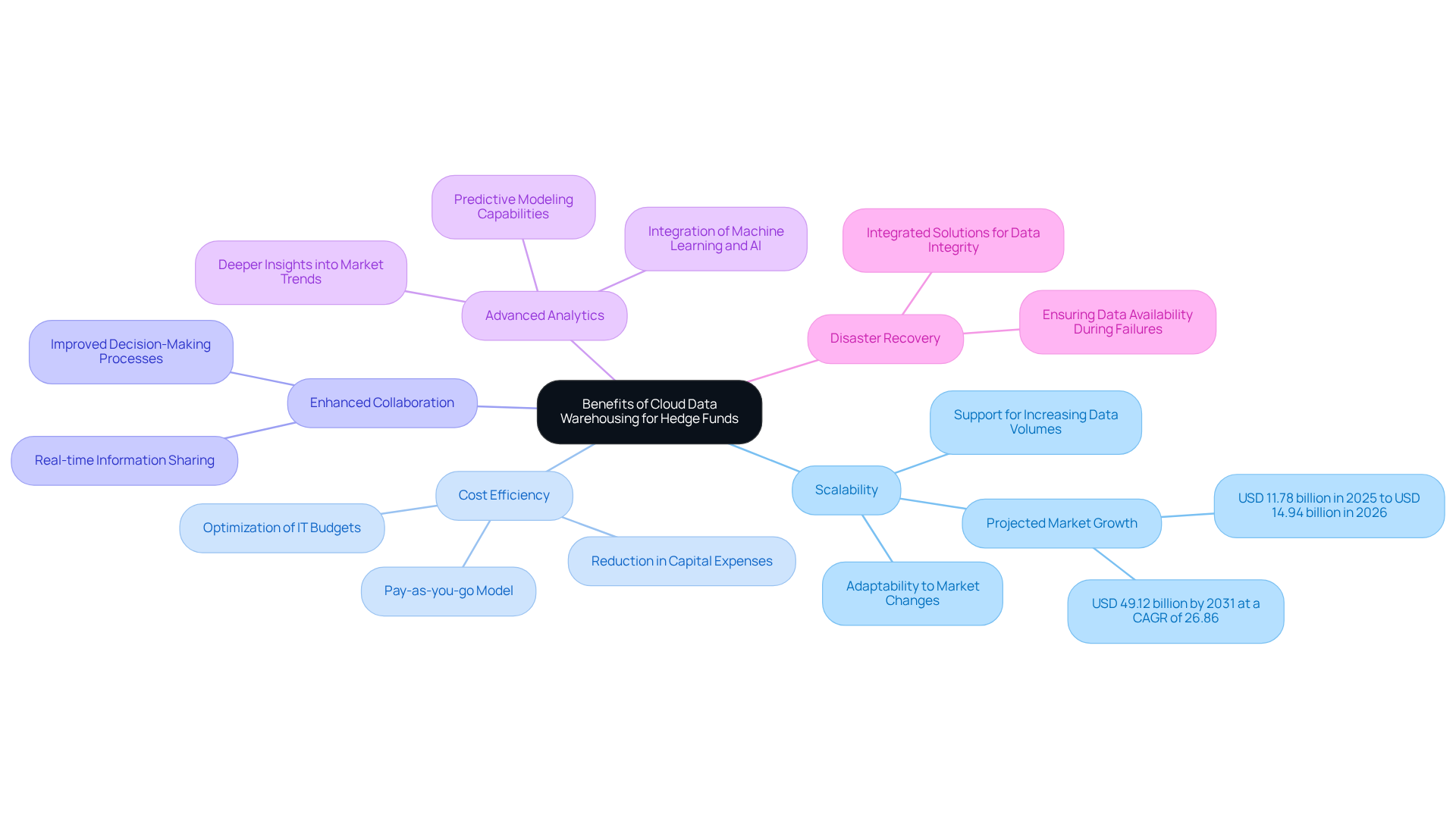 This mindmap illustrates the key advantages of cloud data warehousing for hedge funds. Each branch represents a specific benefit, and the sub-branches provide additional details or examples. Follow the branches to understand how these advantages contribute to the overall effectiveness of hedge funds in a competitive market.