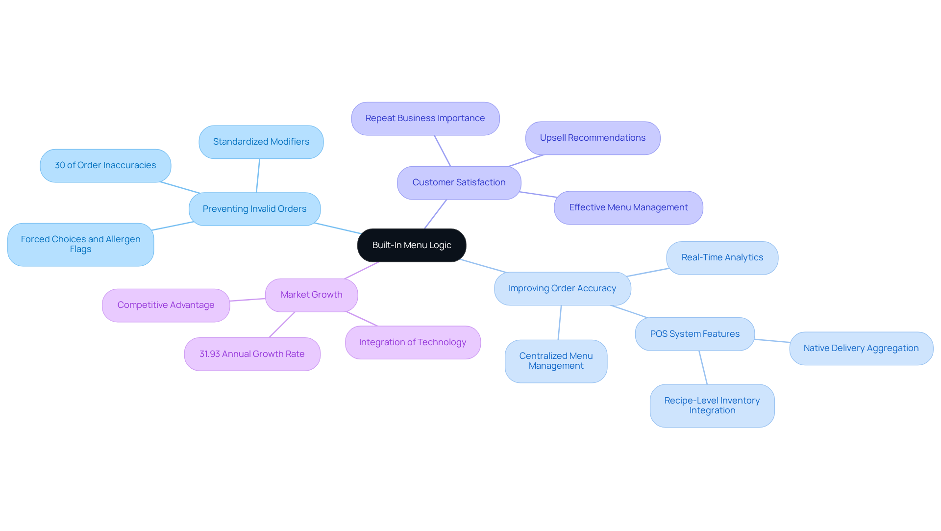 The center represents the main concept of menu logic, while the branches show how it impacts various aspects of restaurant operations. Each branch highlights a different benefit or related topic, making it easy to understand the overall importance of effective menu management.