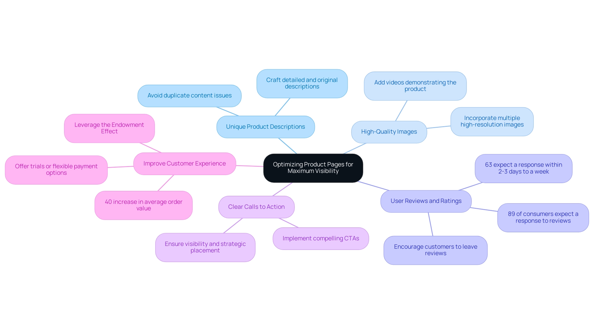 The central node represents the overarching goal, with branches indicating best practices, and sub-branches providing specific strategies or insights related to each practice.