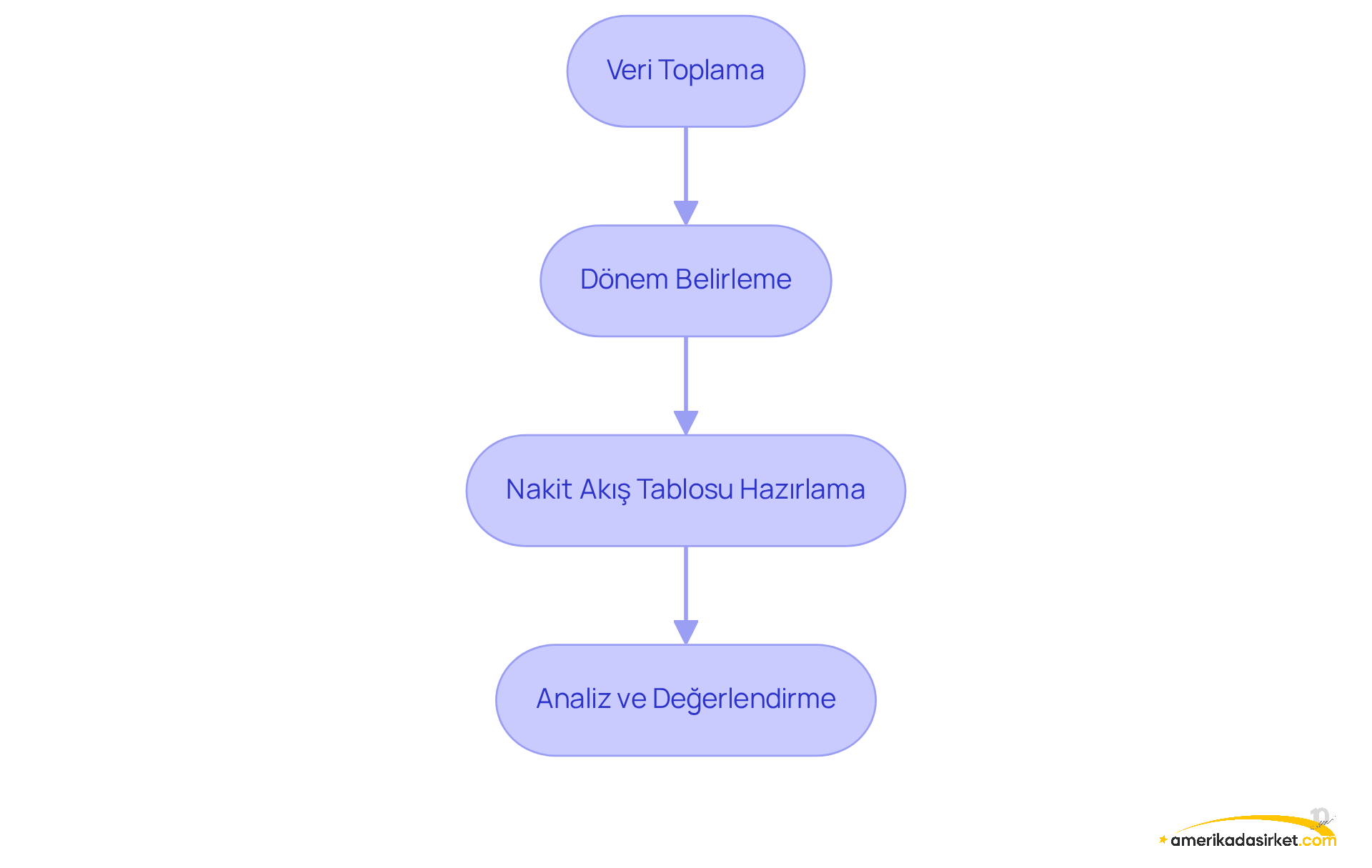 Her kutu, sürecin bir aşamasını temsil eder. Oklar, adımların nasıl ilerlediğini gösterir. Sürecin başlangıcından sonuna kadar nasıl ilerleyeceğinizi anlamanıza yardımcı olur. Her kutu, sürecin bir aşamasını temsil eder. Oklar, adımların nasıl ilerlediğini gösterir. Sürecin başlangıcından sonuna kadar nasıl ilerleyeceğinizi anlamanıza yardımcı olur.