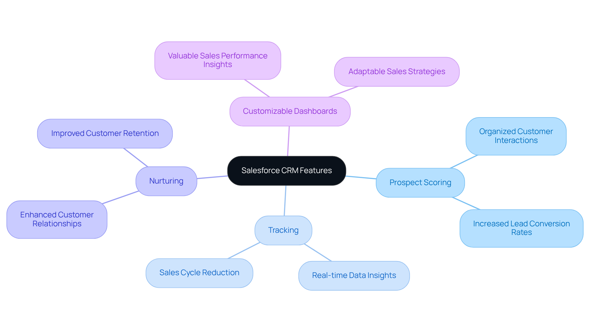 The center shows Salesforce as a powerful CRM tool, with branches illustrating specific features that lead to tangible benefits for small businesses — follow the connections to understand how each feature enhances sales efforts.