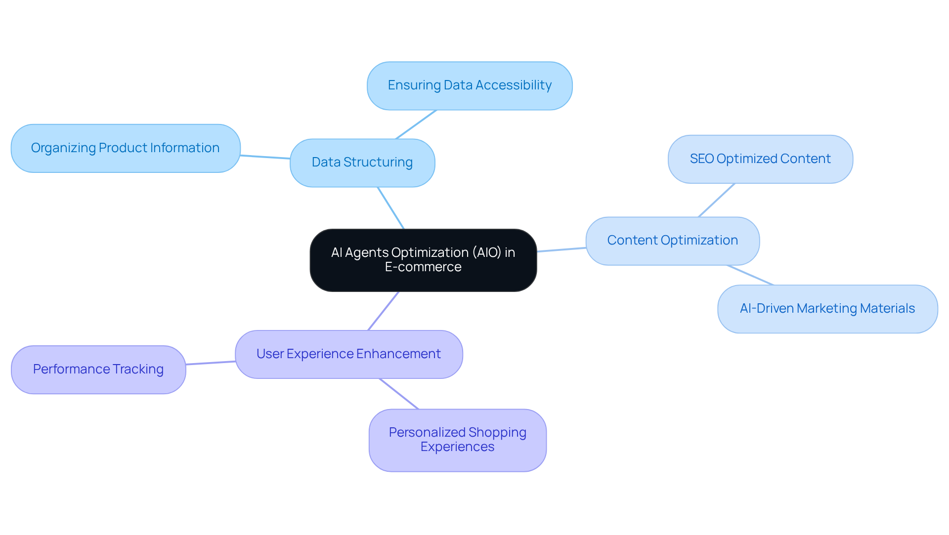 Start at the center with the main concept of AIO, then follow the branches to explore each key component and its specific techniques. Each color represents a different aspect of optimization, helping you visualize how they all connect.