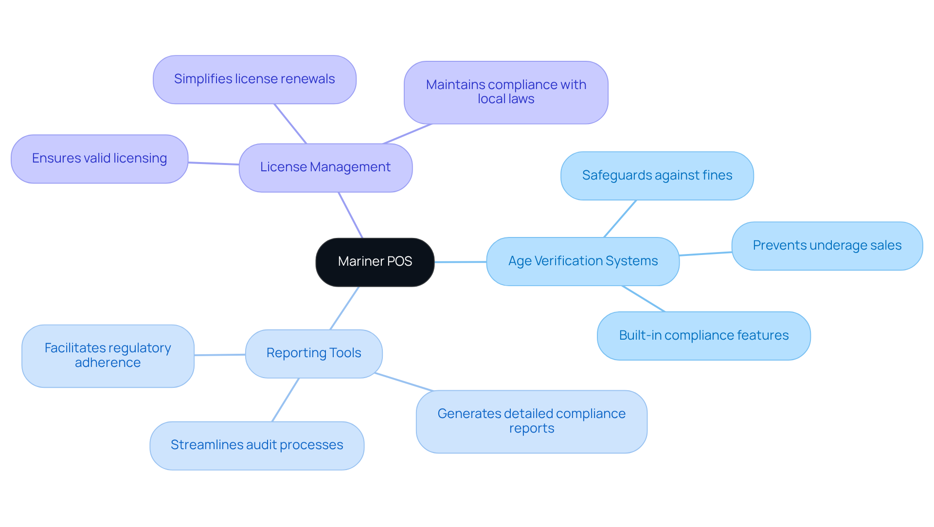 Start at the center with Mariner POS, then explore the branches to see its key features and how they help liquor shops maintain compliance and improve operations.