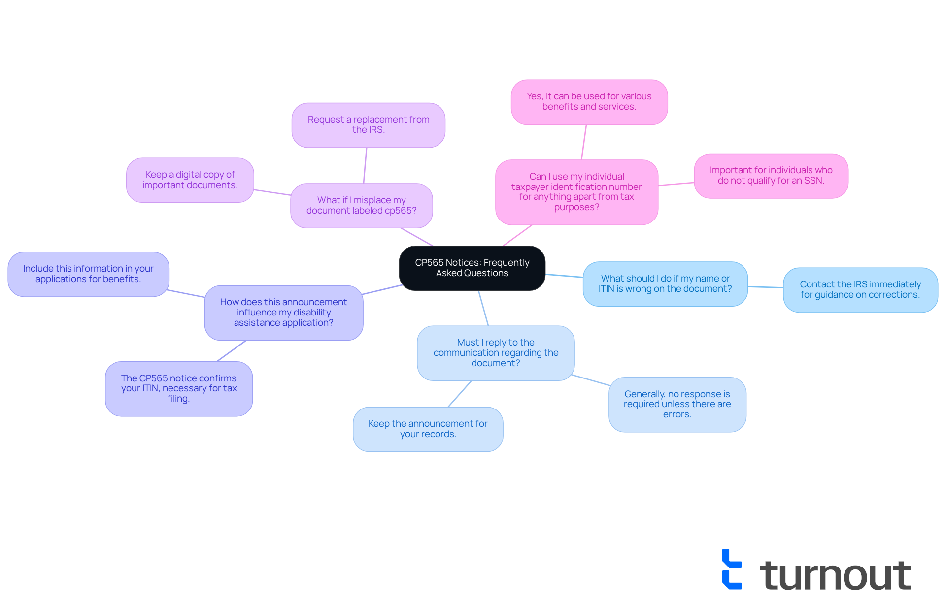 Start in the center with the main topic, then follow the branches to explore each question and its answer. Each color represents a different question, making it easy to differentiate between them. Start in the center with the main topic, then follow the branches to explore each question and its answer. Each color represents a different question, making it easy to differentiate between them.