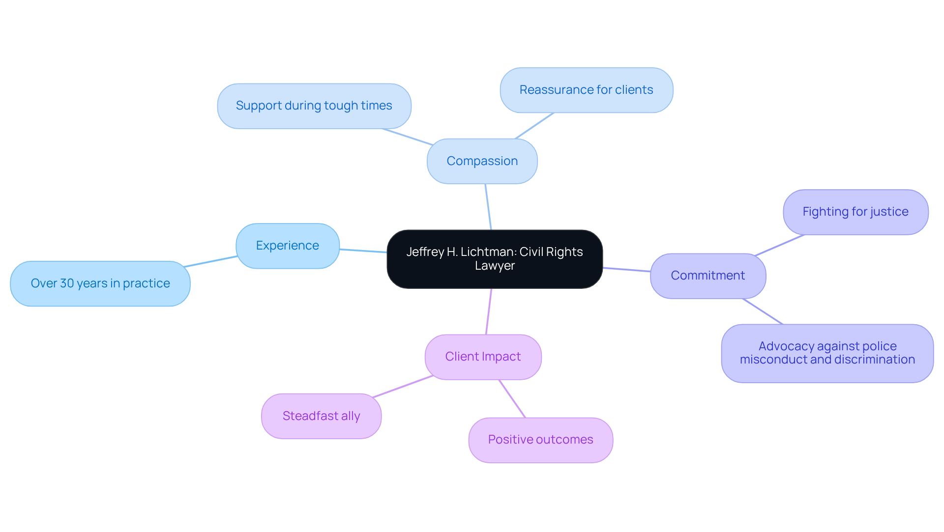 The central node represents Lichtman, and each branch shows different aspects of his work and impact. Follow the branches to understand how his experience and compassion contribute to his effectiveness as a lawyer.