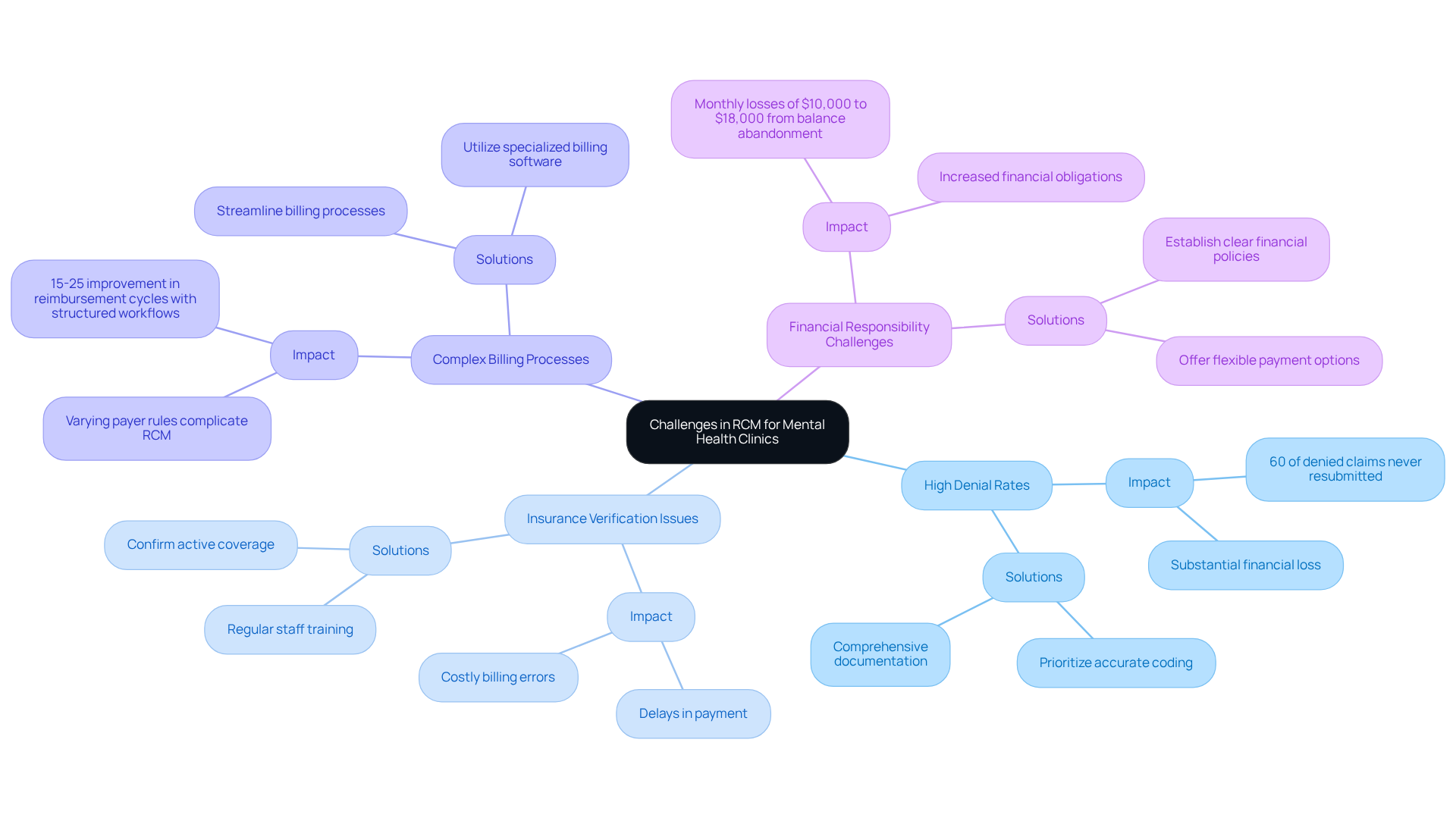 The central node represents the overall theme of revenue cycle management challenges. Each branch highlights a specific challenge, with further details on its impact and solutions. This layout helps visualize how these challenges are interconnected and the importance of addressing them.